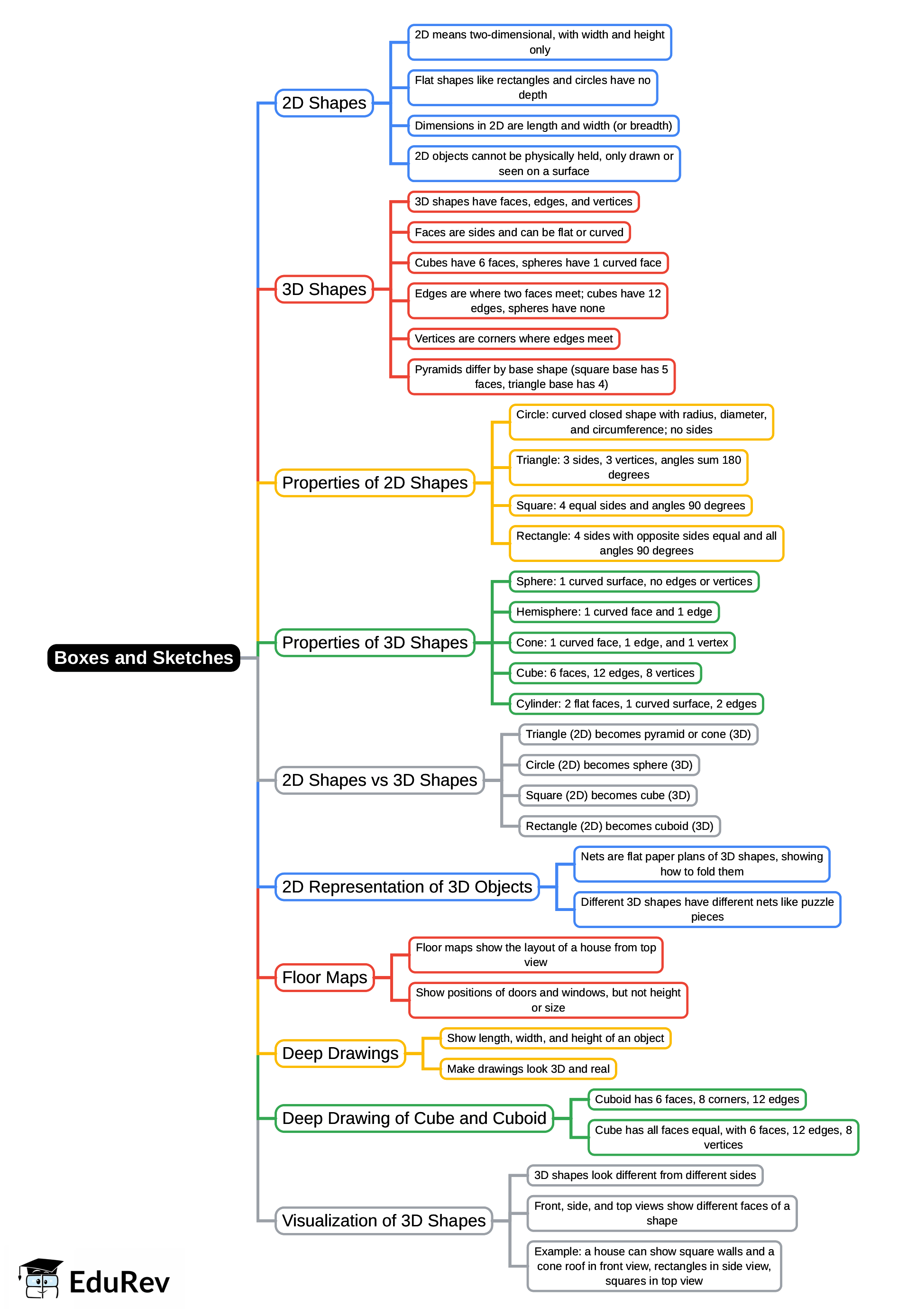 Mind Map: Boxes and Sketches - Class 5 PDF Download