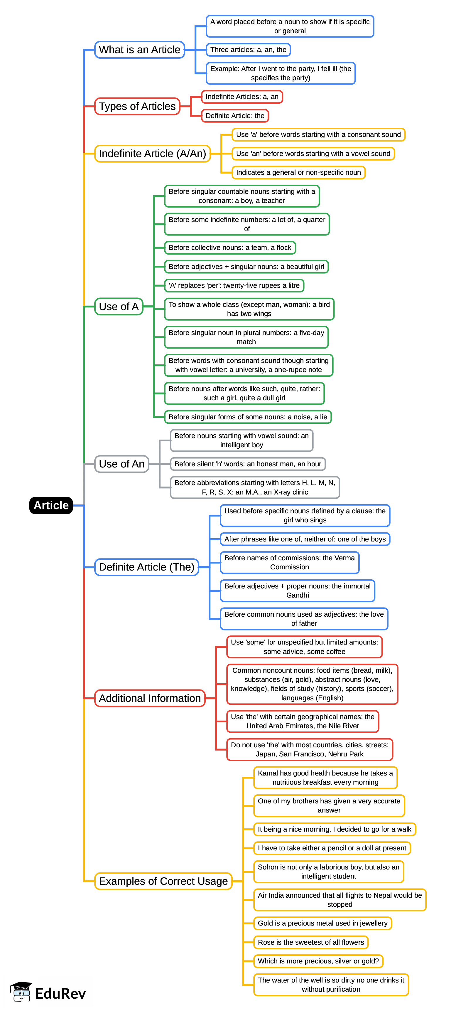 Article Mind Map - Class 10 PDF Download