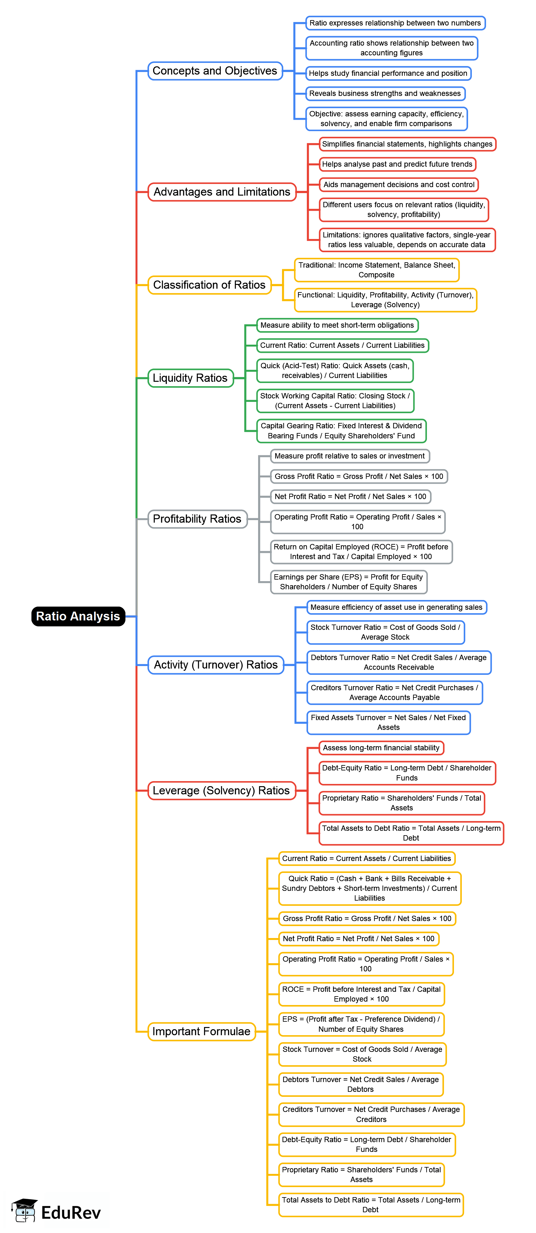 Mind Map: Ratio Analysis - Crash Course for UGC NET Management PDF Download