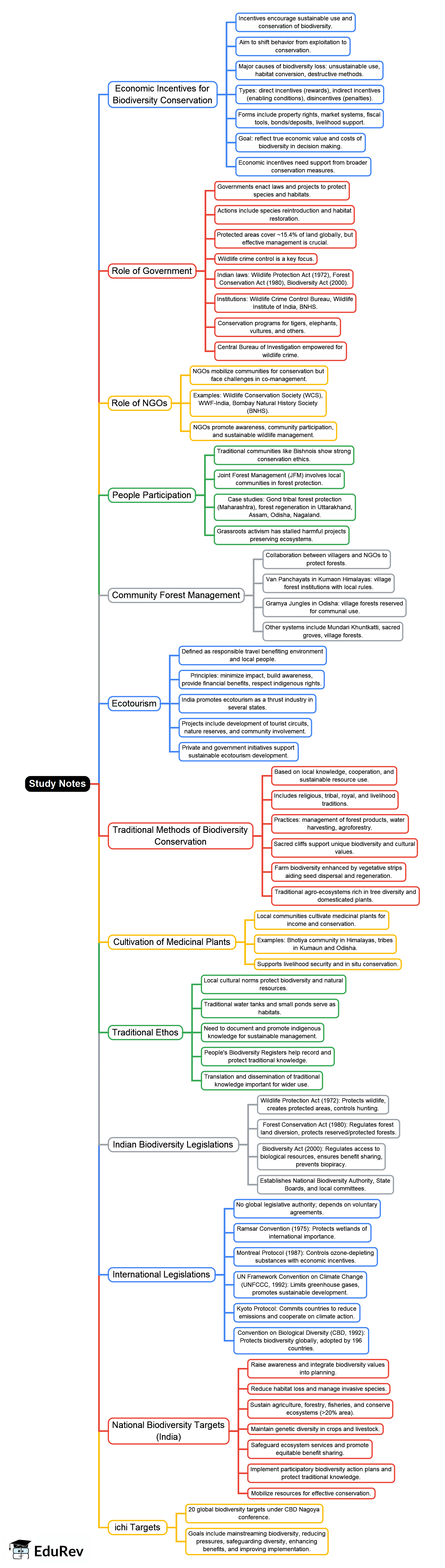 Biodiversity - II Mind Map - UGC NET Crash Course Environmental Sciences