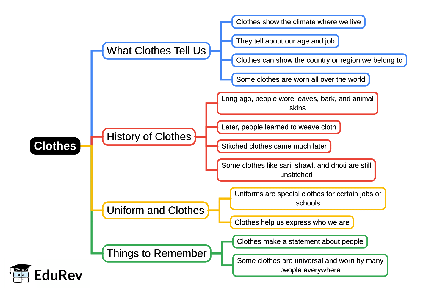 Mind Map: Clothes - Class 3 PDF Download