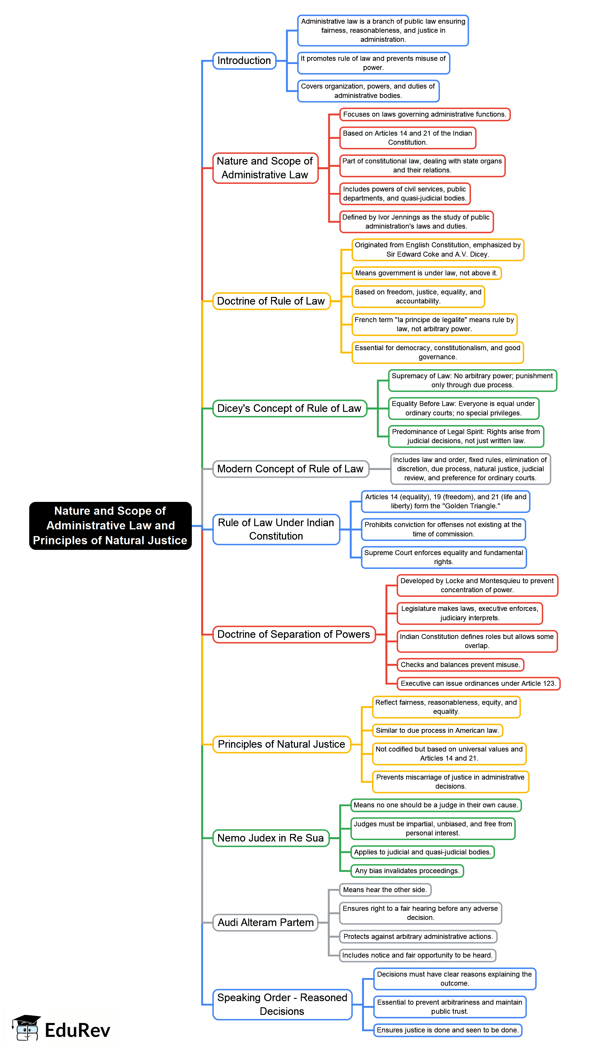 Nature and Scope of Administrative Law and Principles of Natural Justice