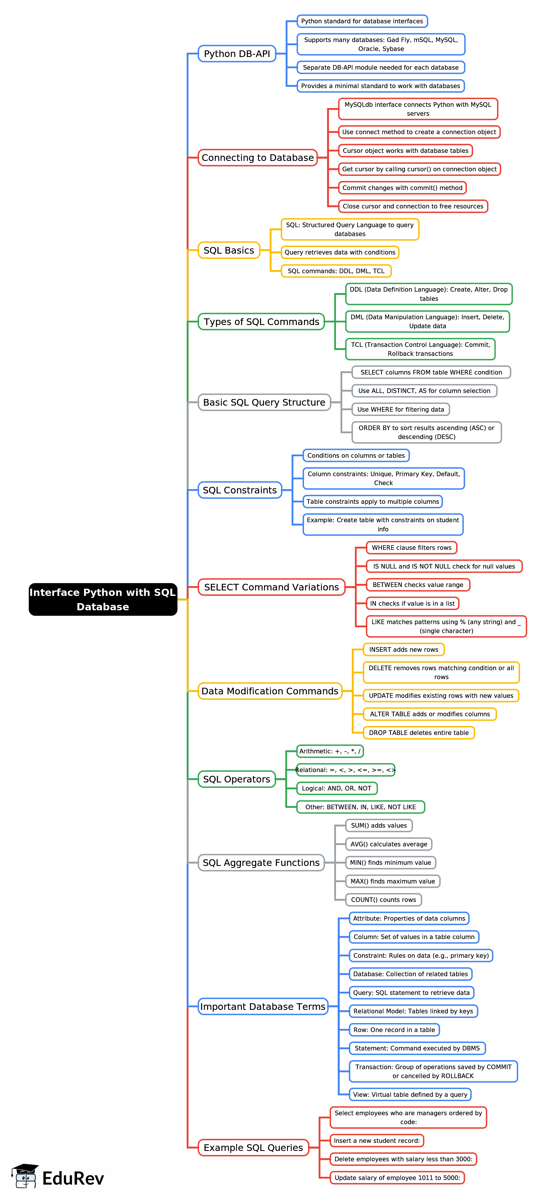 Mind Map: Interface Python with SQL Database - CUET PDF Download