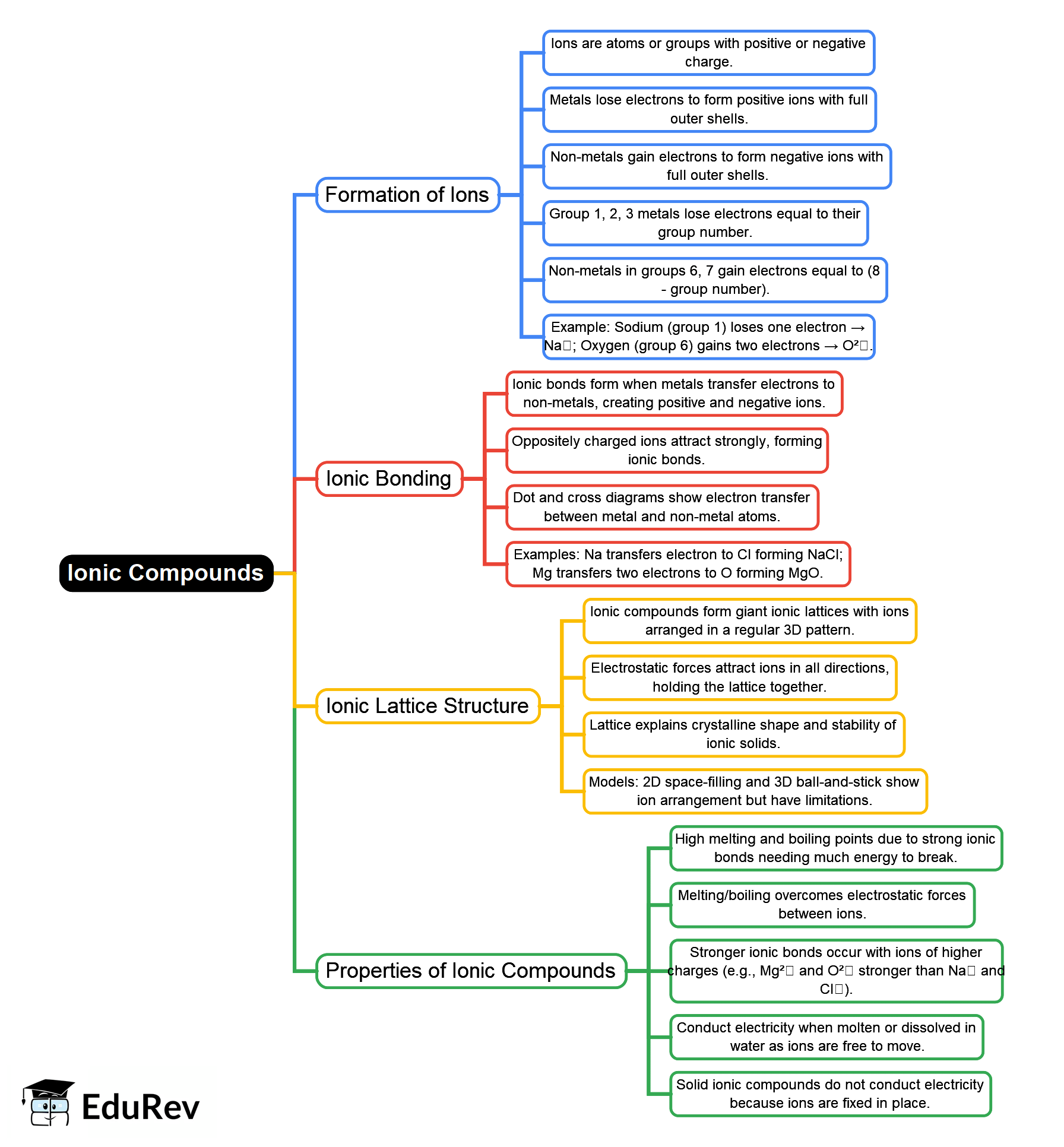 Ionic Compounds Mind Map - Grade 10 Chemistry PDF Download
