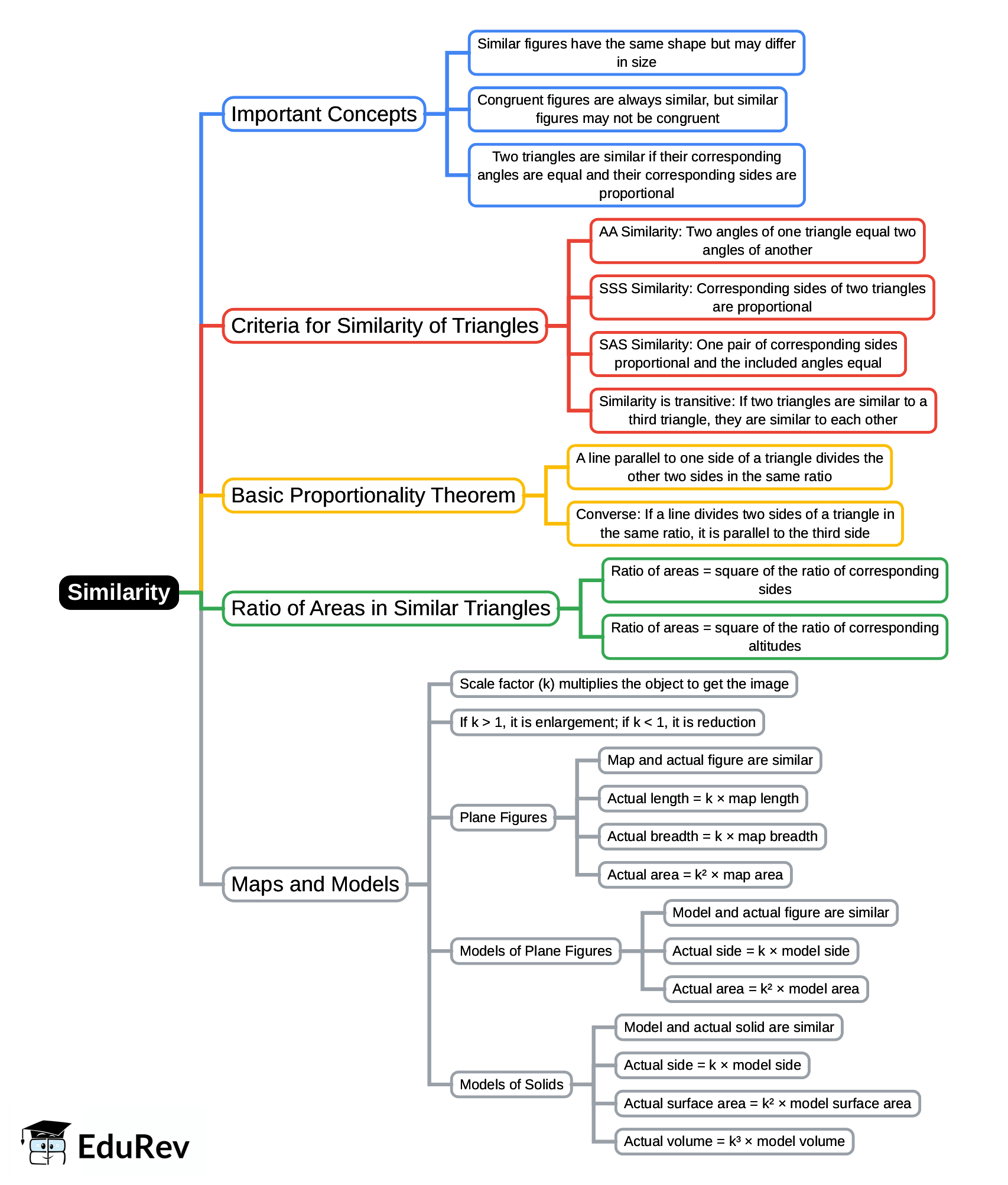 Mind Map: Similarity - Class 10 PDF Download