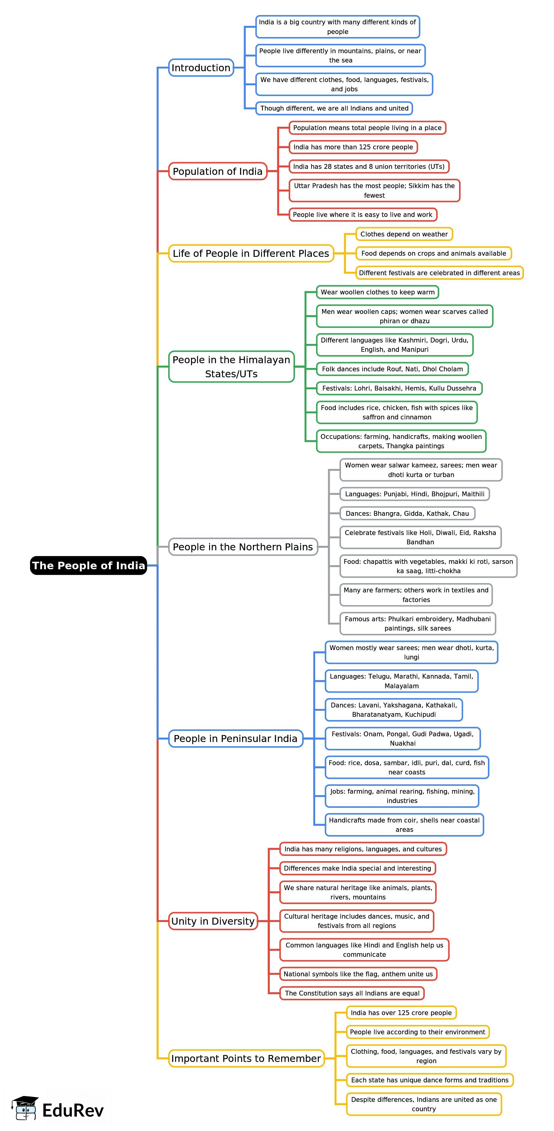 Mind Map: The People of India - Social Studies Class 4 ICSE PDF Download