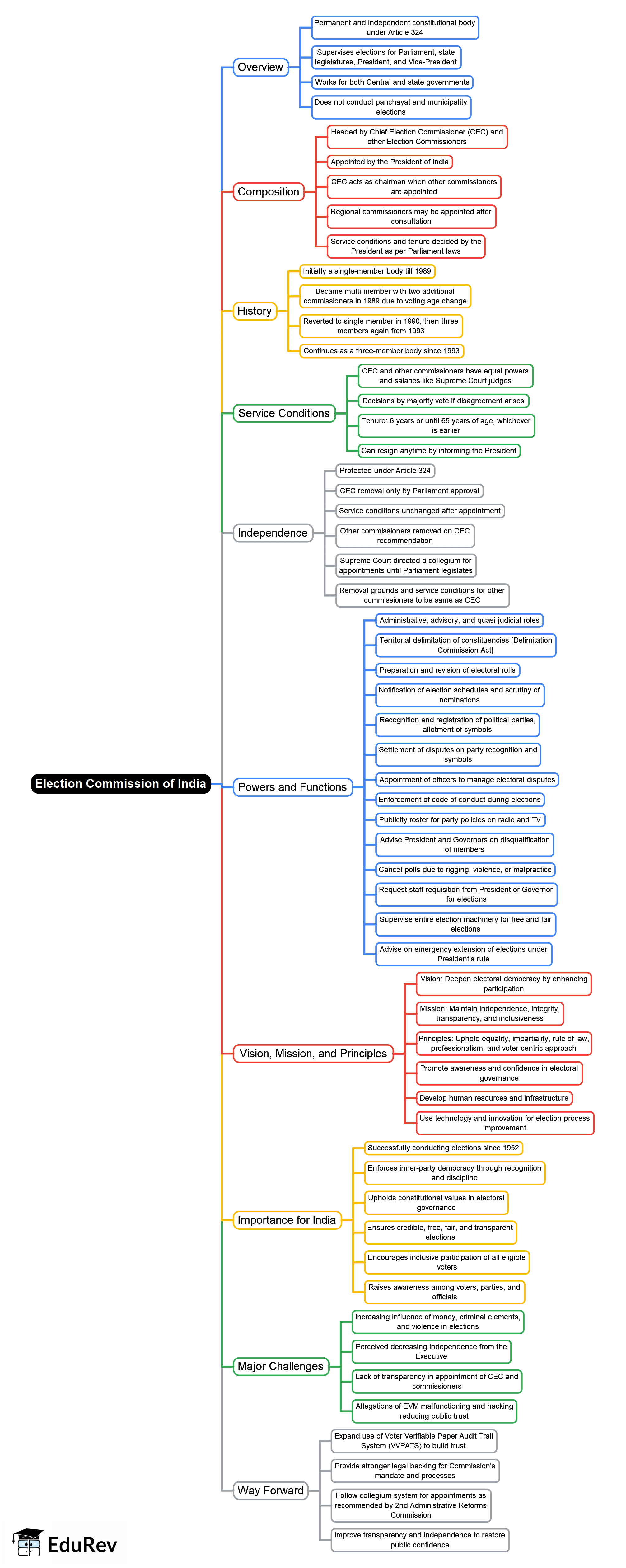 Mind Map: Election Commission - Kerala PSC KAS PDF Download