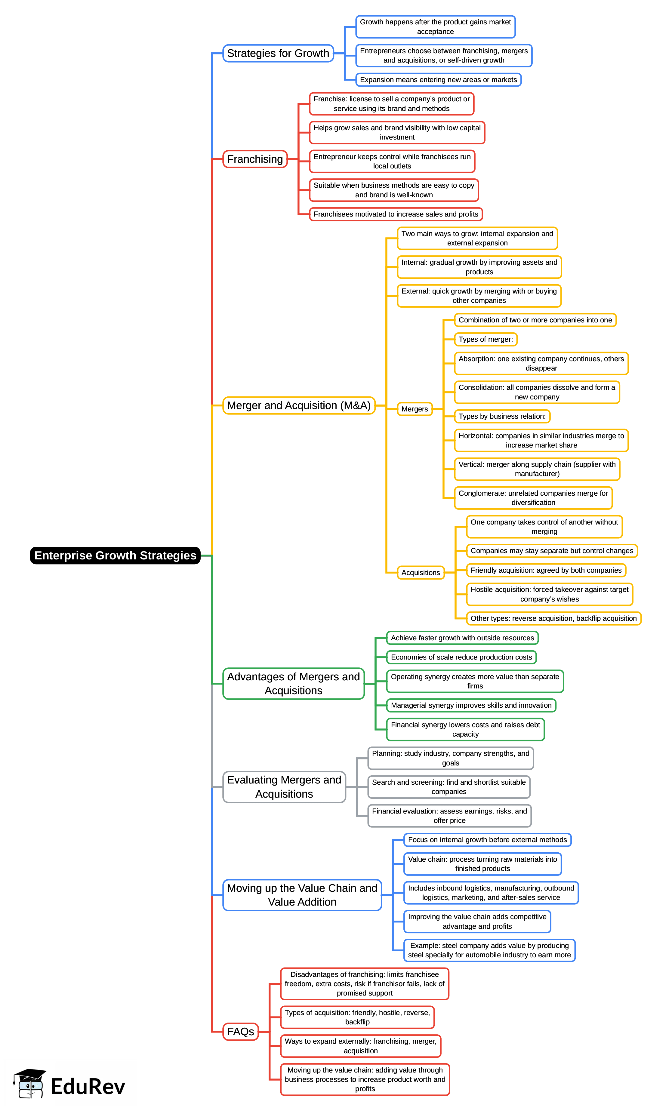 Mind Map: Enterprise Growth Strategies - Entrepreneurship Class 12 ...