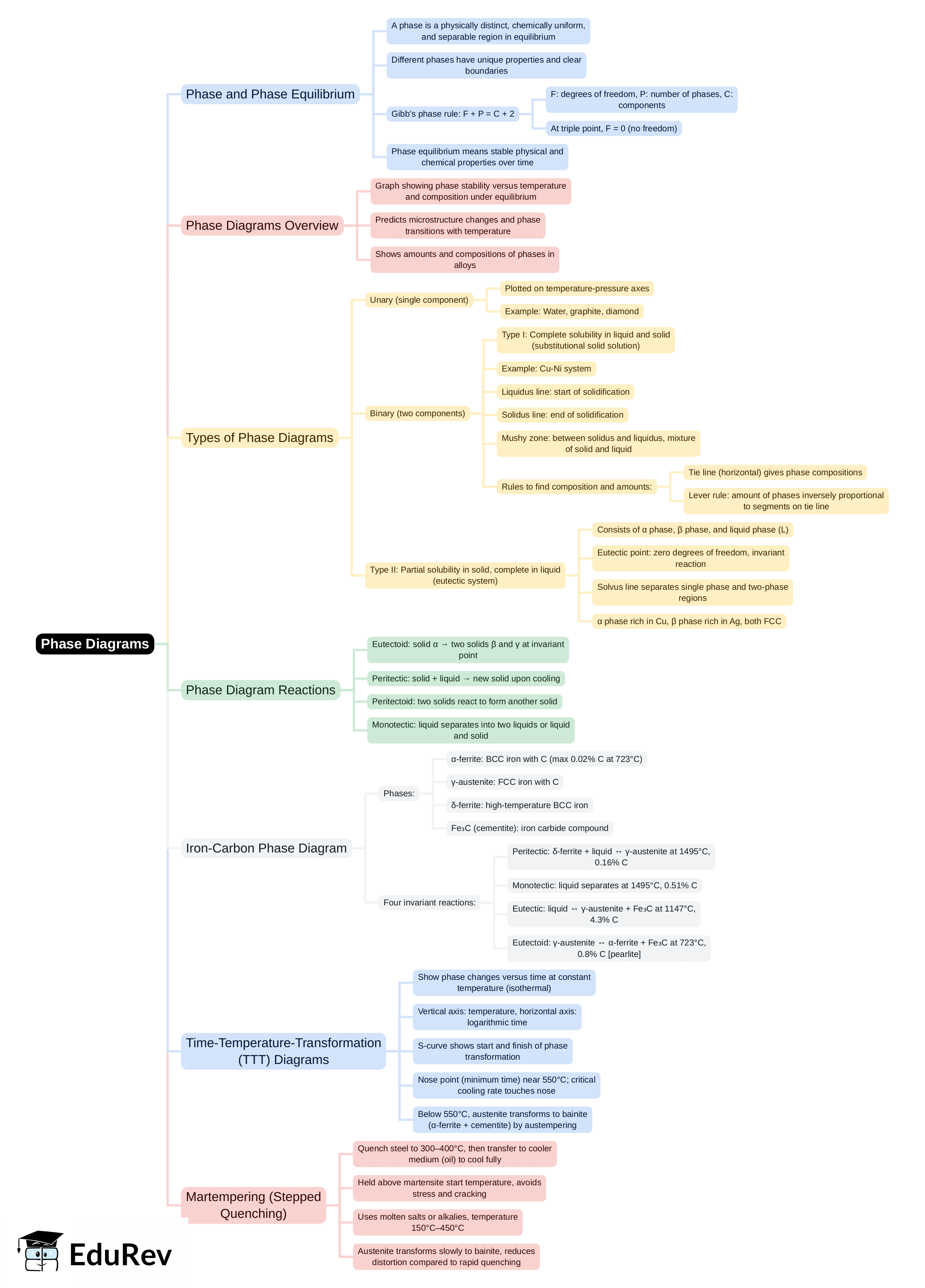 Mind Map: Phase Diagrams - Mechanical Engineering PDF Download