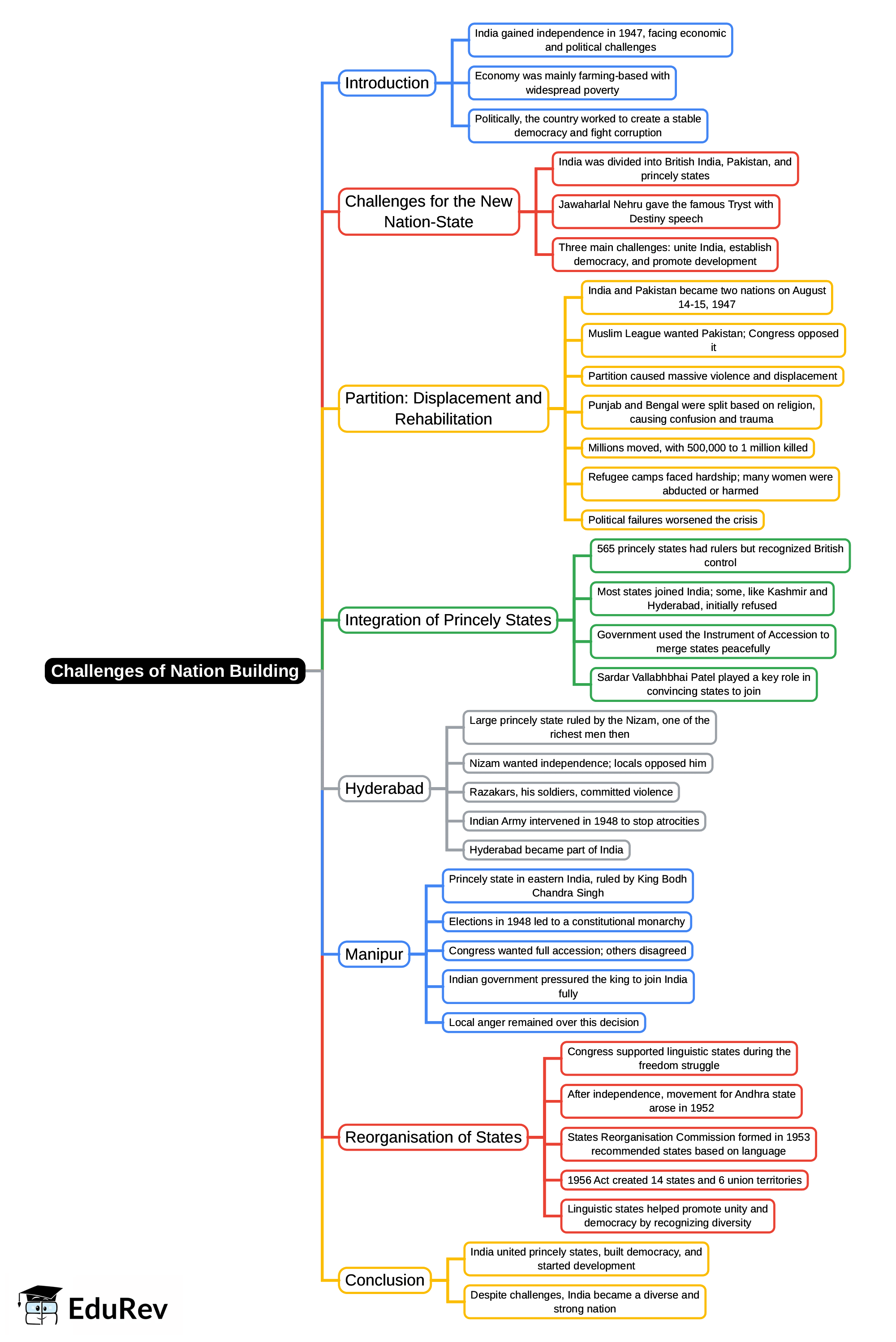 Challenges of Nation Building Mind Map - Humanities/Arts Political Science