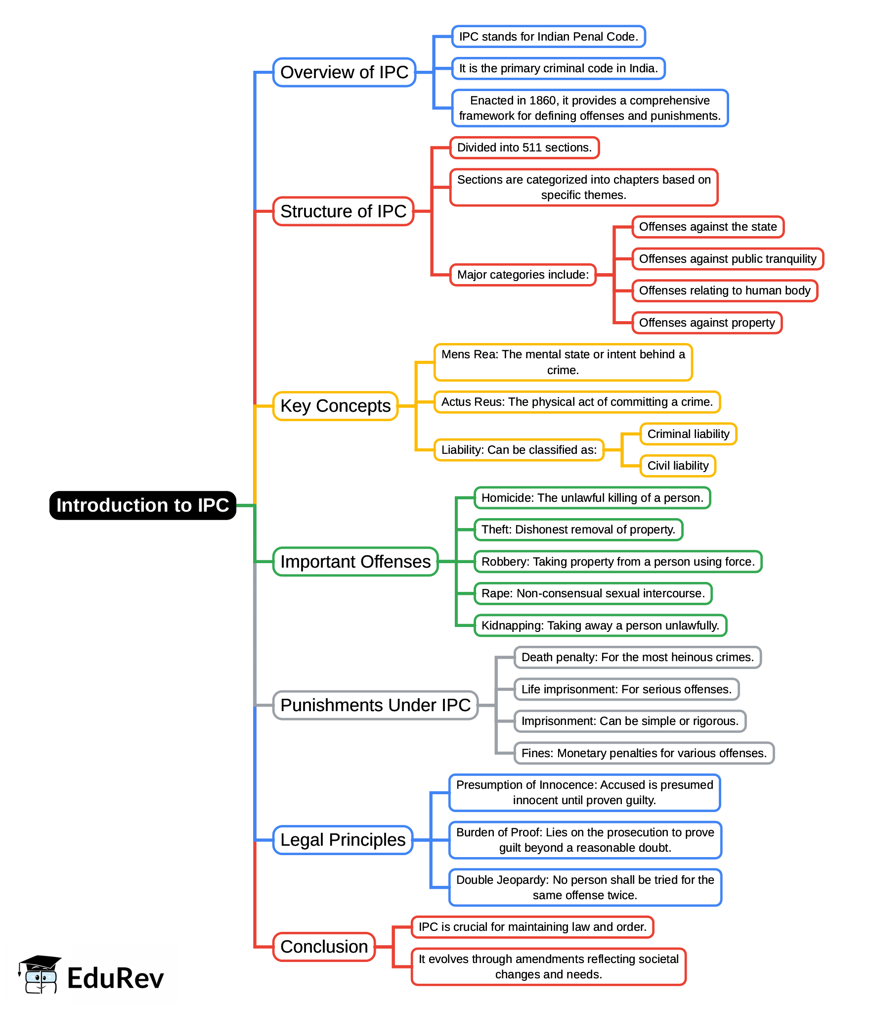 Mind Map: Introduction to IPC - Criminal Law - CLAT PG PDF Download