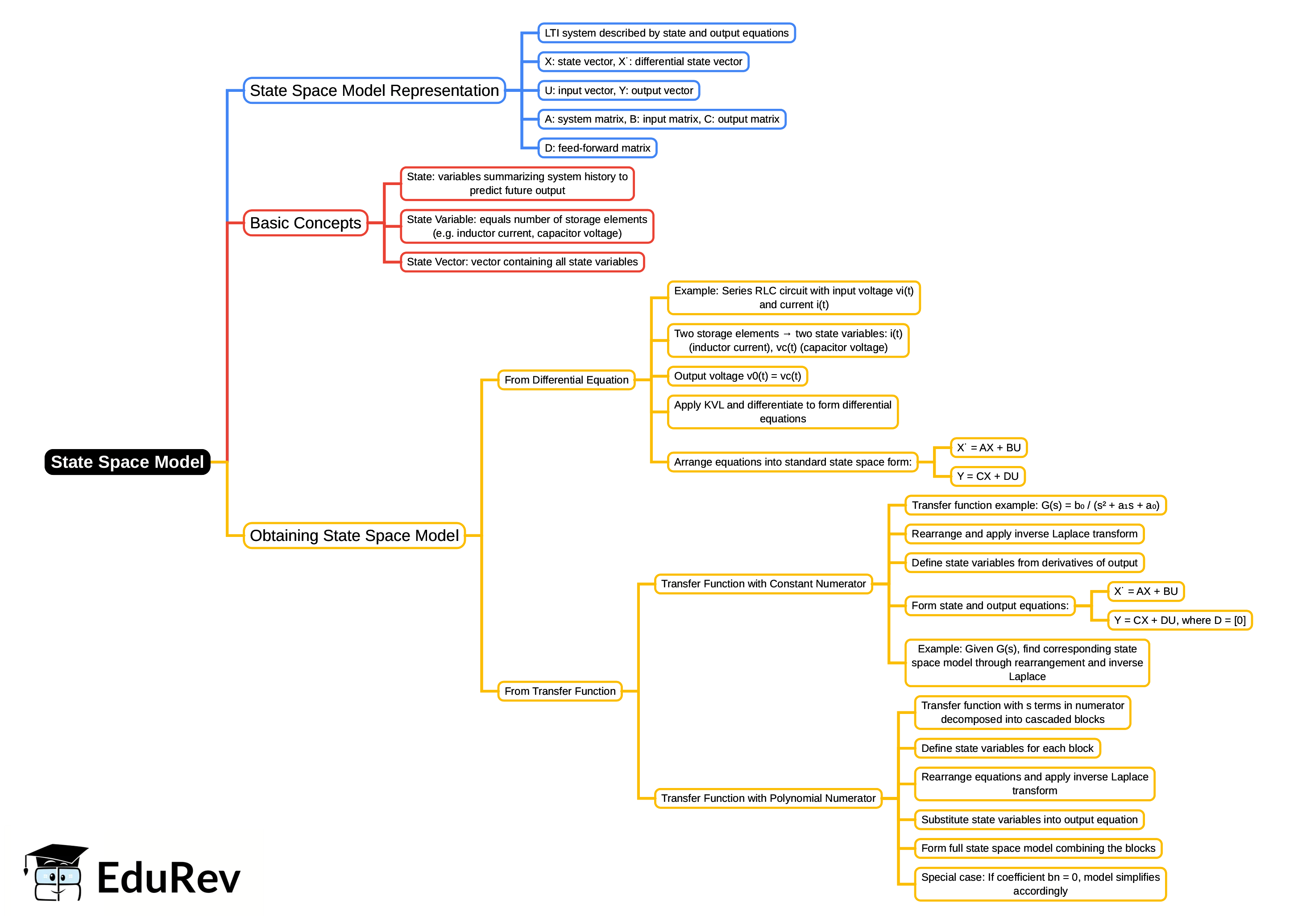 Mind Map: State Space Model - Electronics and Communication Engineering ...