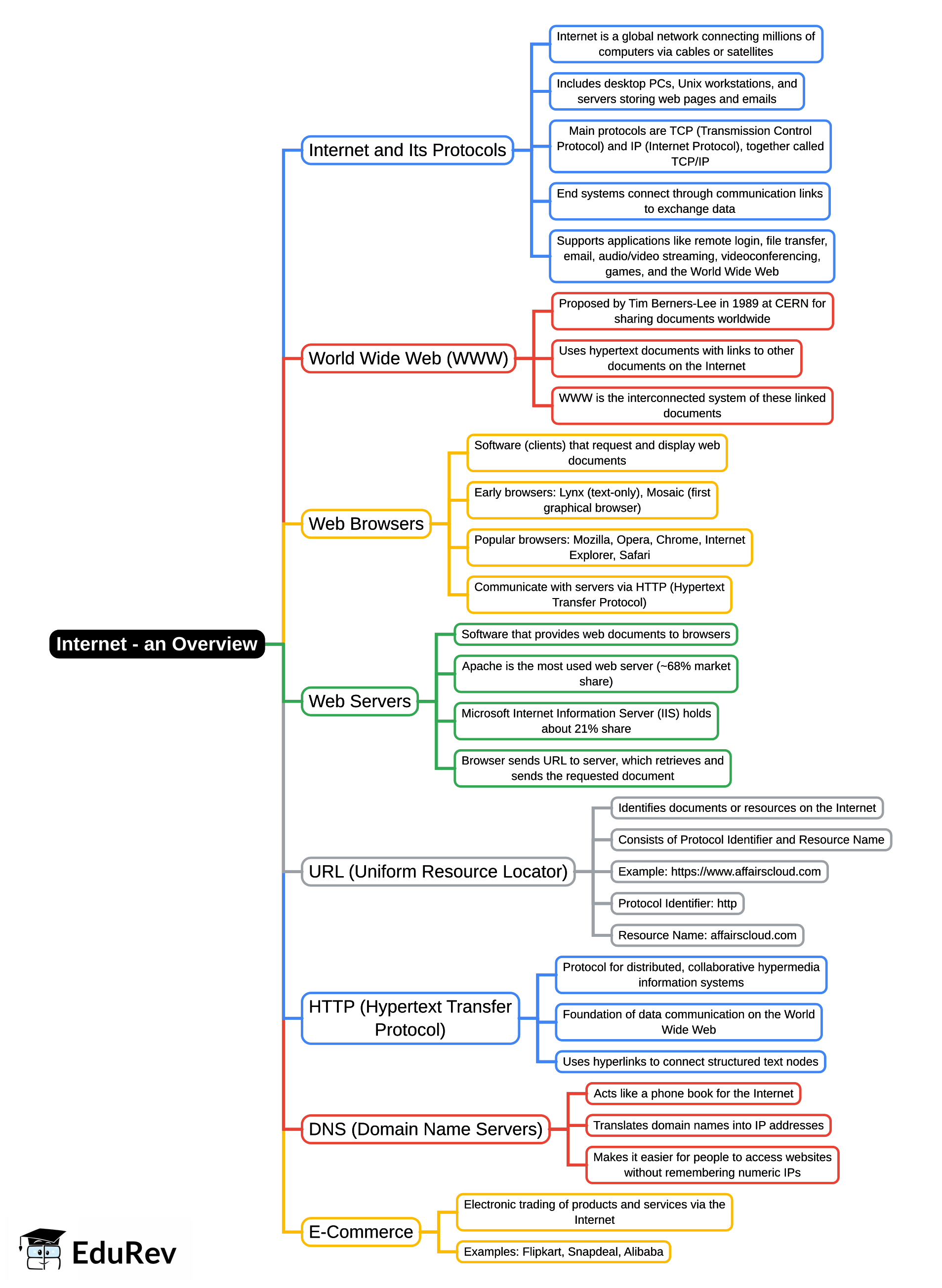 Mind Map: Internet - an Overview - Internet and Networking, Computer ...