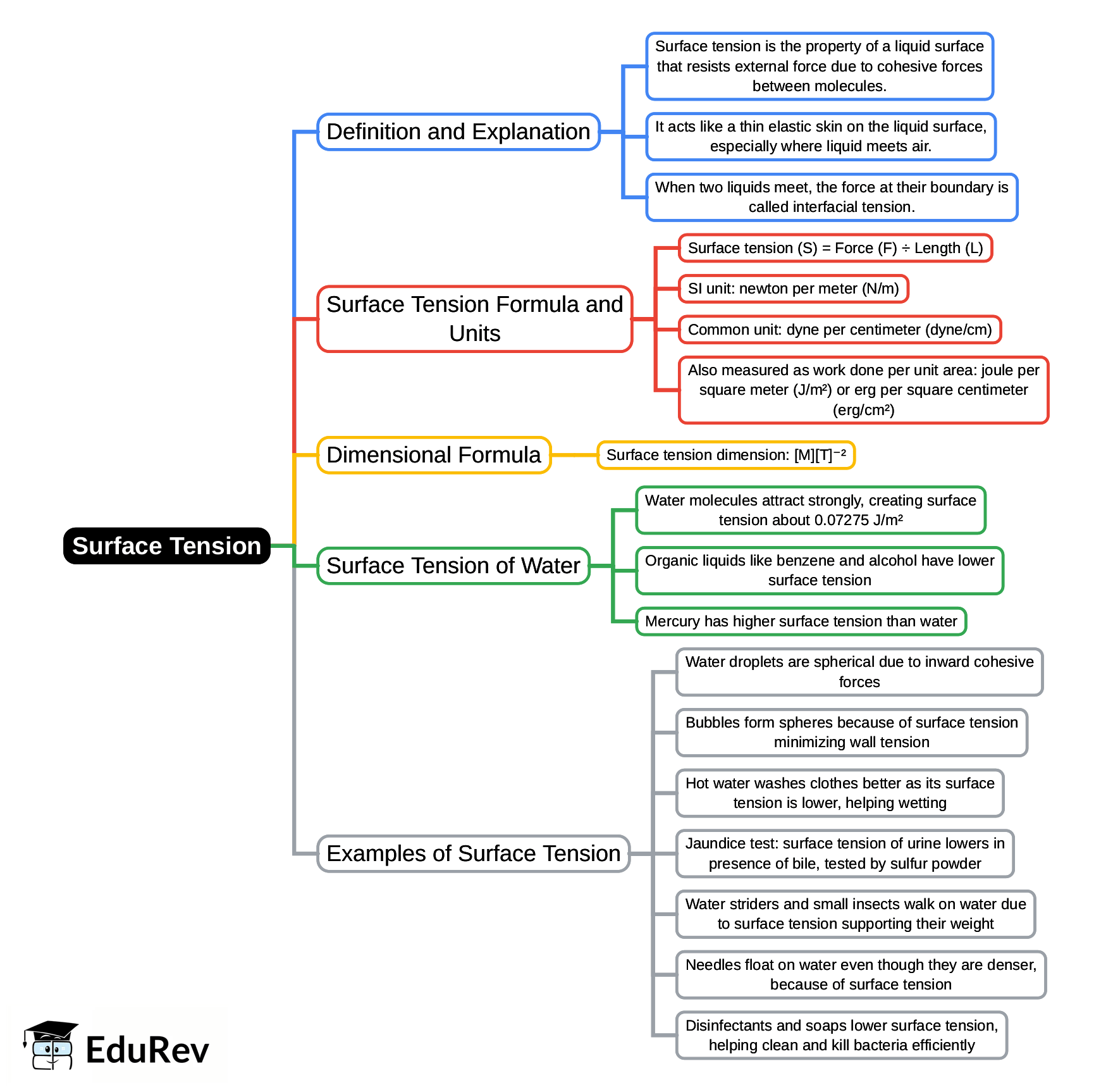 Mind Map: Exploring the Definition, Units, and Examples of Surface ...