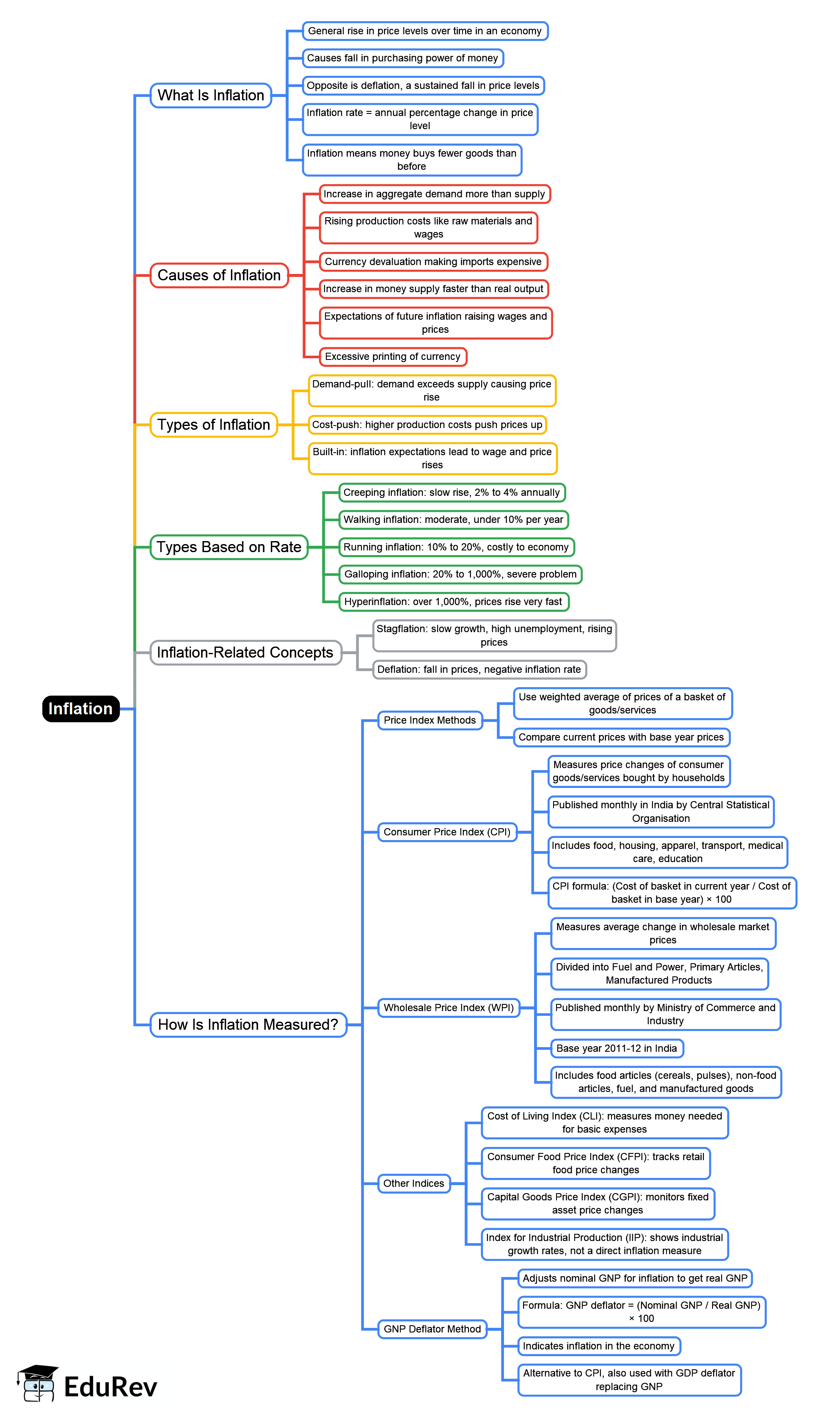 Mind Map: Inflation - Crash Course for UGC NET Management PDF Download