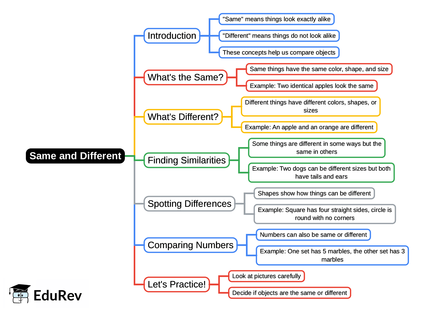 Mind Map: Same and Different - Class 10 PDF Download