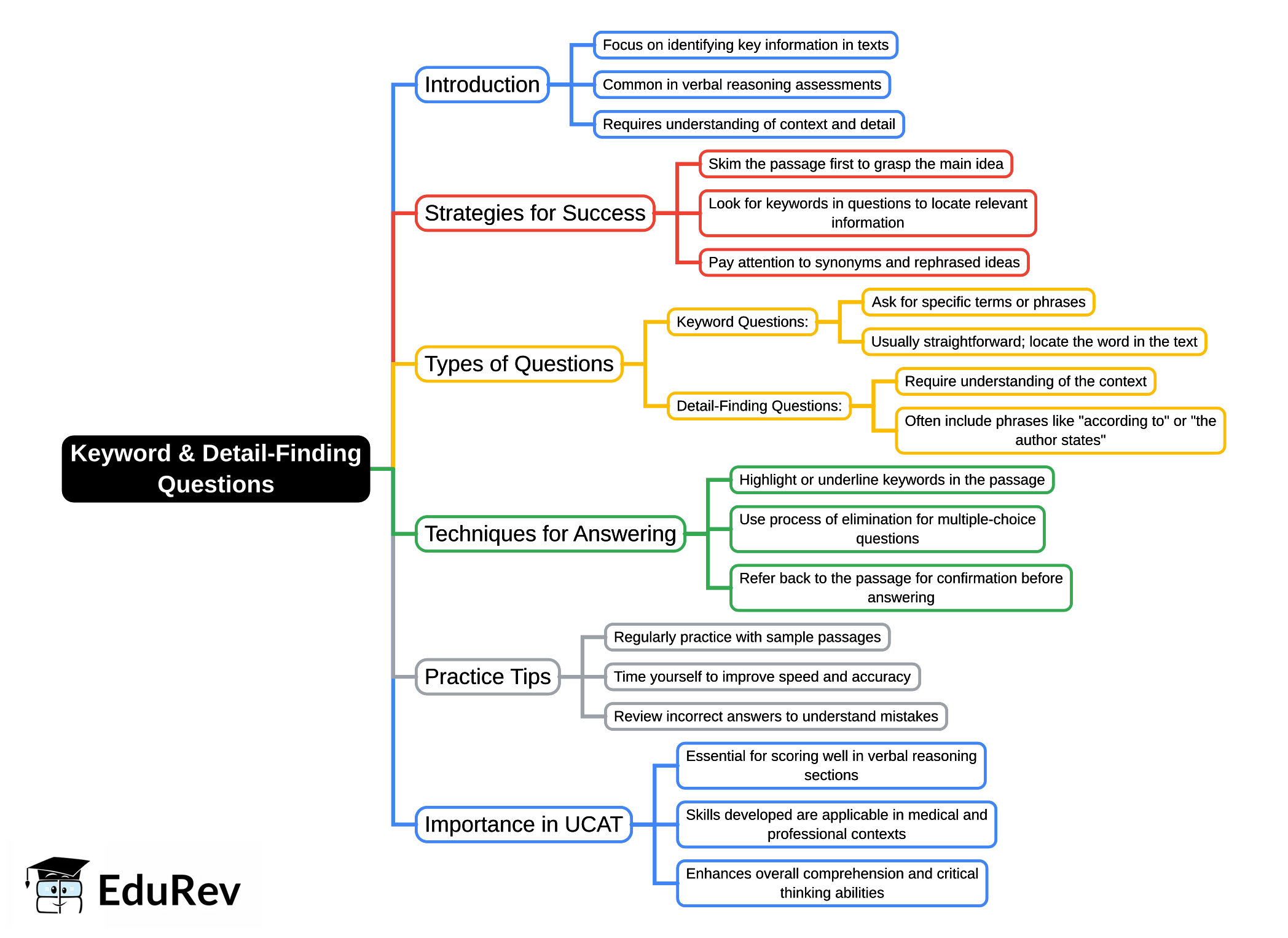 Mind Map: Keyword and Detail-Finding Questions - Verbal Reasoning for ...