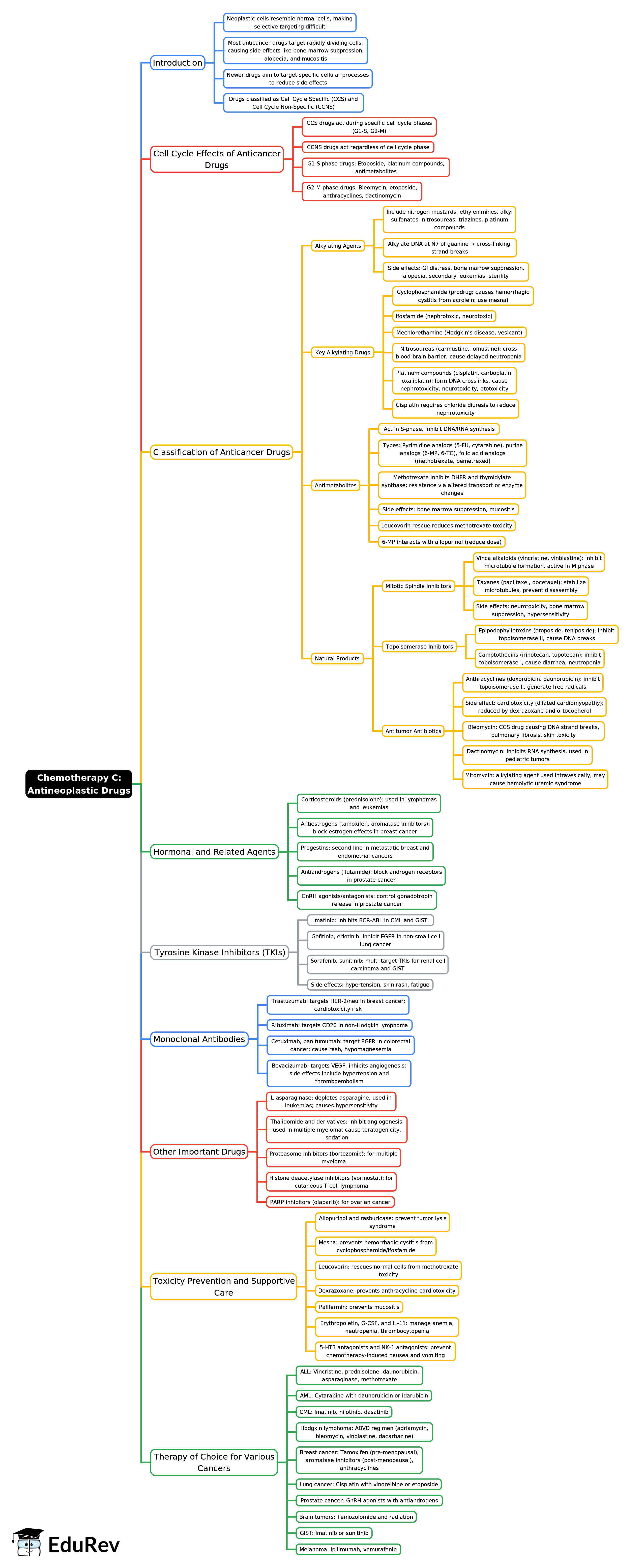 Mind Map: Chemotherapy C: Antineoplastic Drugs - NEET PG PDF Download