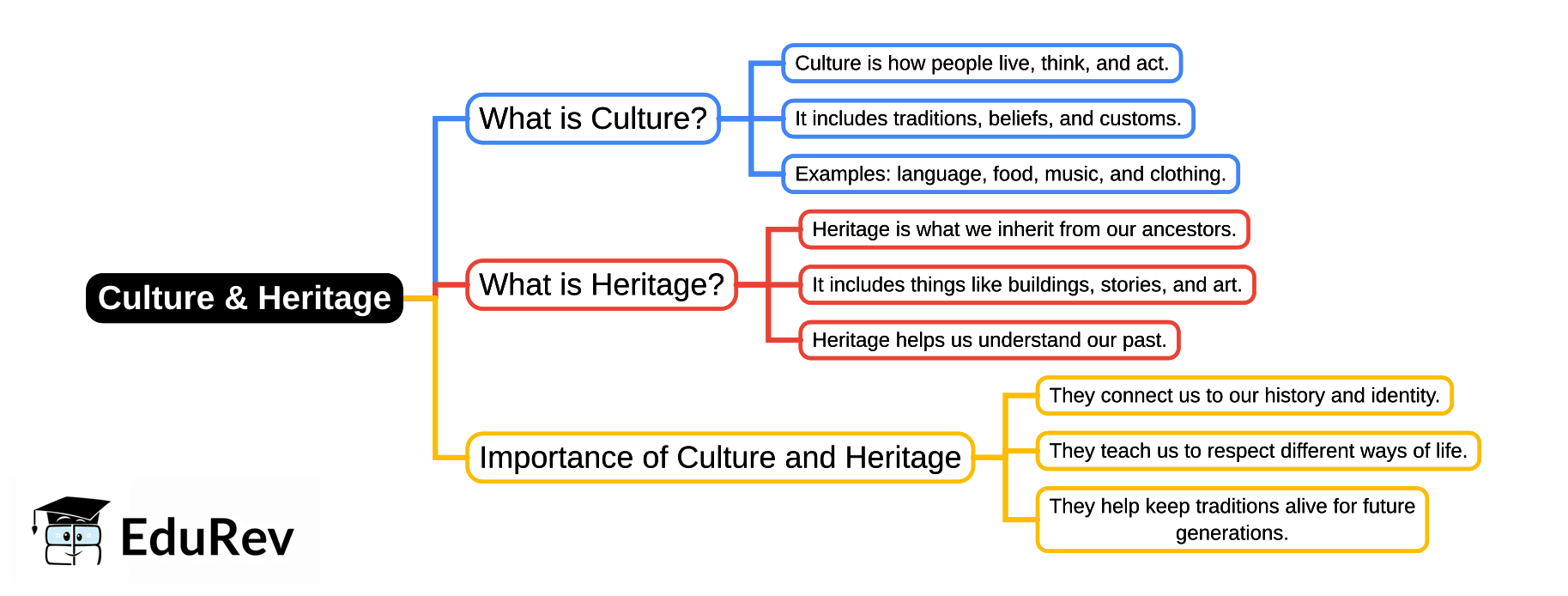 Mind Map: Culture and Heritage - General Knowledge for Young Learners ...