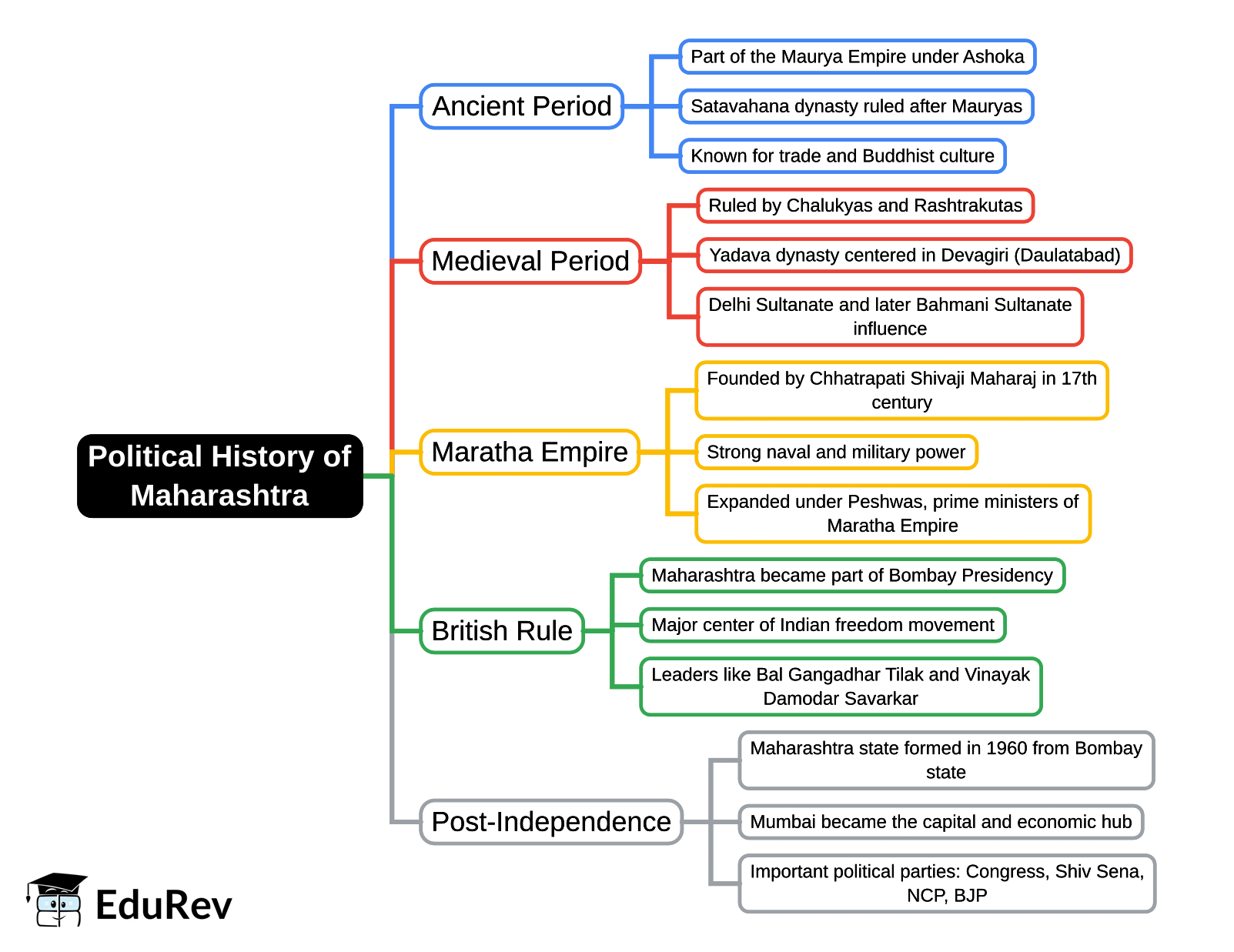 Mind Map: Political History of Maharashtra - Maharashtra State PSC ...