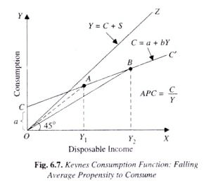 Keynesian Consumption Function