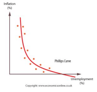 Phillips Curve - Macroeconomics - Macro Economics - B Com PDF Download