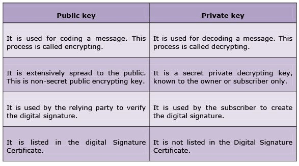 Authentication of Electronic Records - Legal Aspects of E-Commerce - E ...