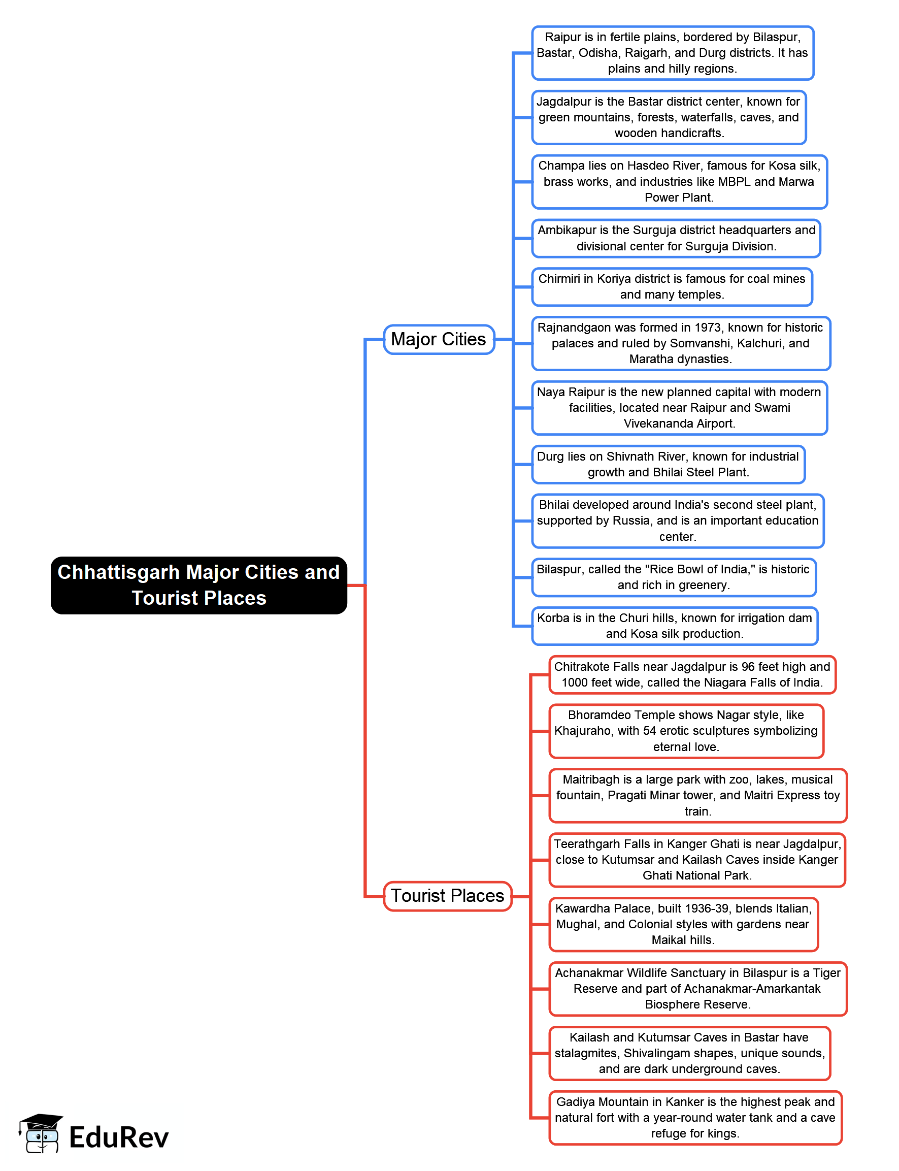 Mind Map: Major Cities and Tourist Places - CGPSC (Chhattisgarh) PDF ...