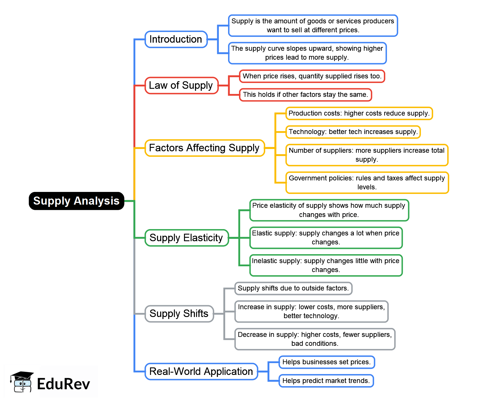 Supply Analysis Mind Map - B Com PDF Download