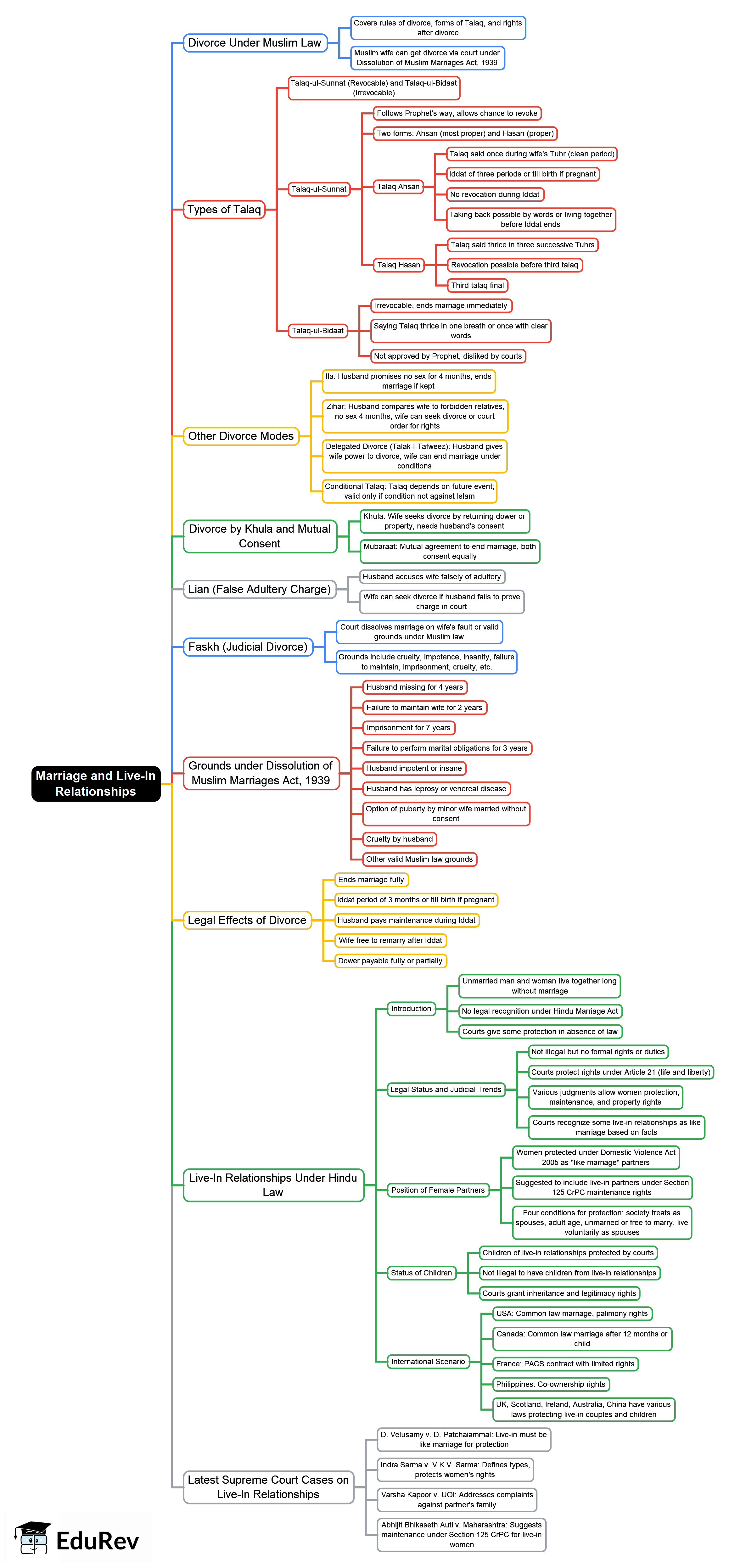 Mind Map: Marriage and Live In Relationships - Law for UGC NET PDF Download