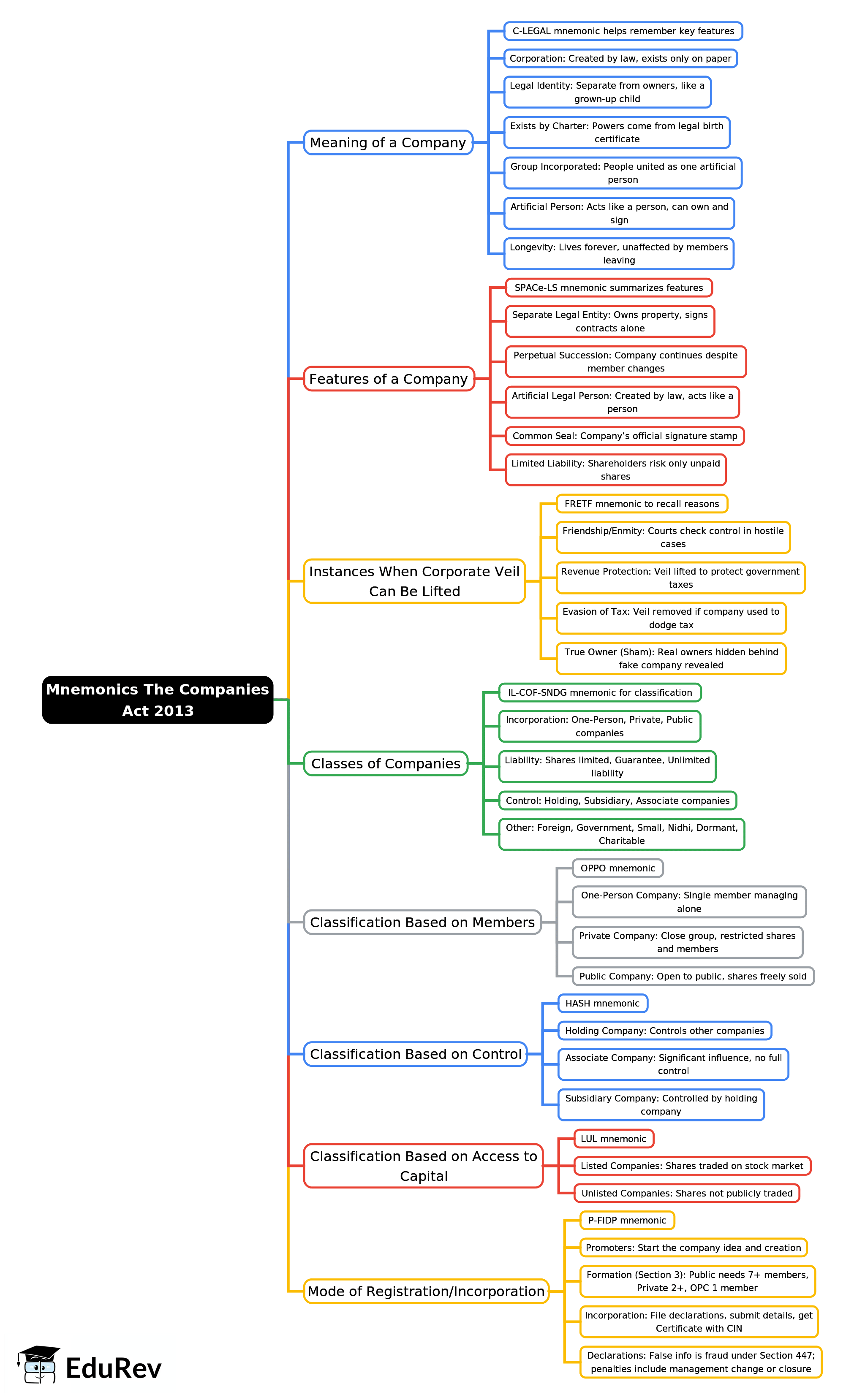 Mind Map: The Companies Act, 2013 - CA Foundation PDF Download