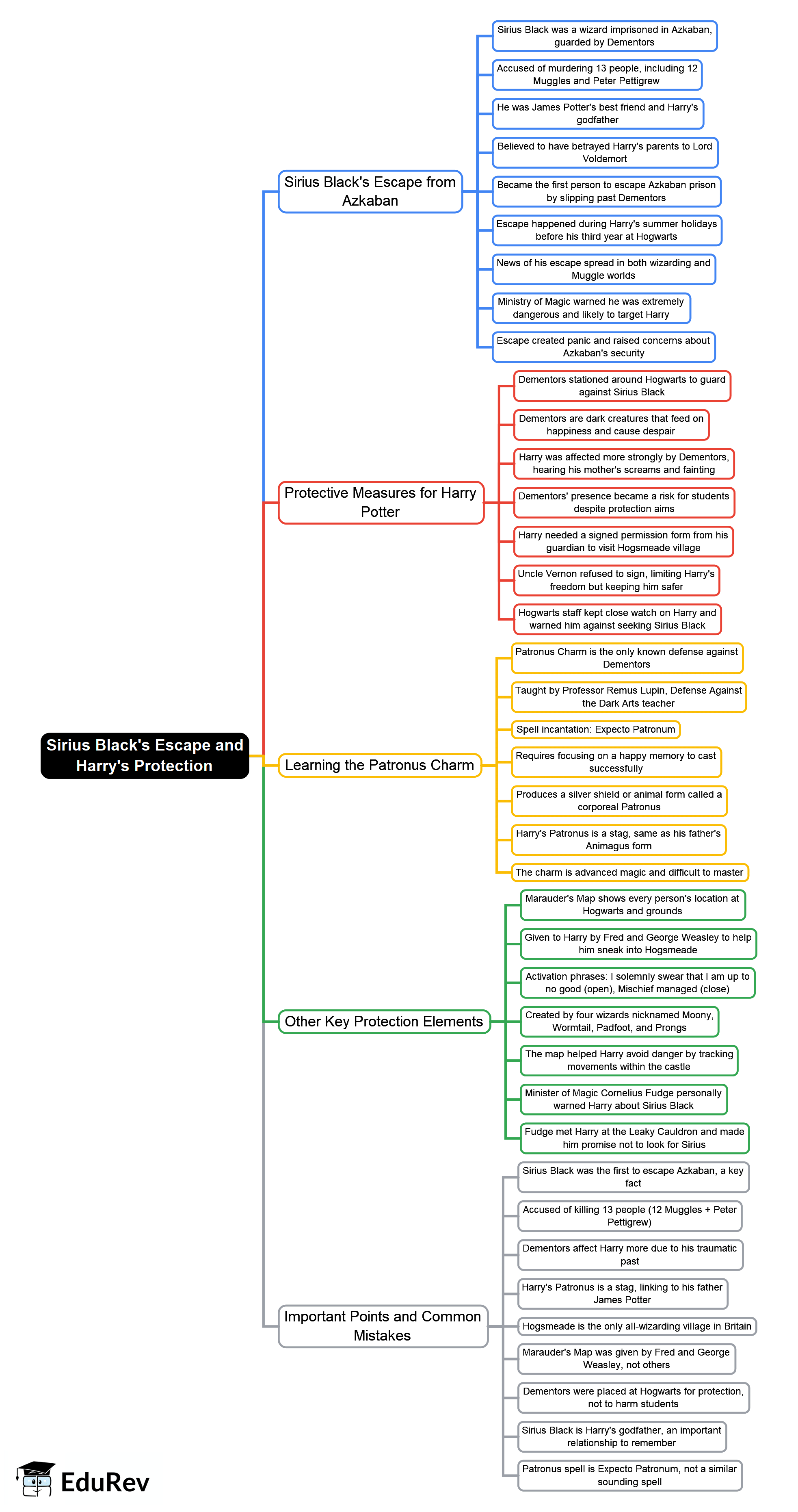 Mind Map: Sirius Black’s Escape and Harry’s Protection - Exploring the ...