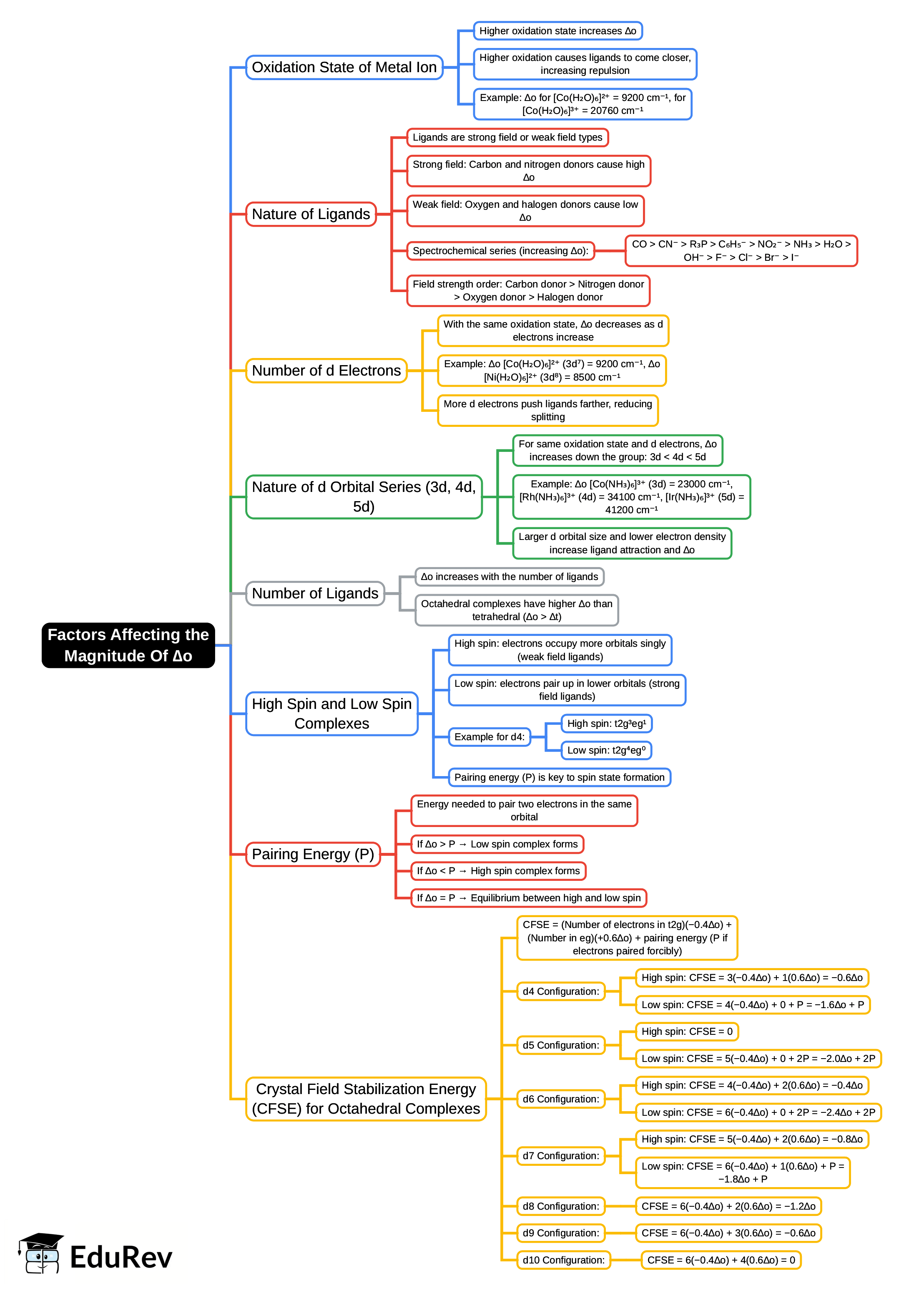 Mind Map: - Coordination Chemistry PDF Download