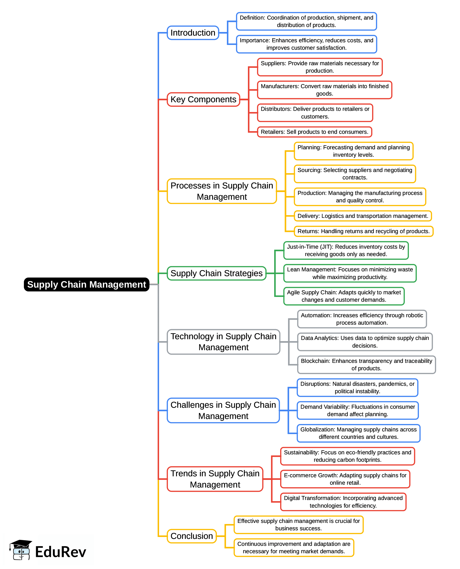 Supply Chain Management Mind Map - B Com PDF Download