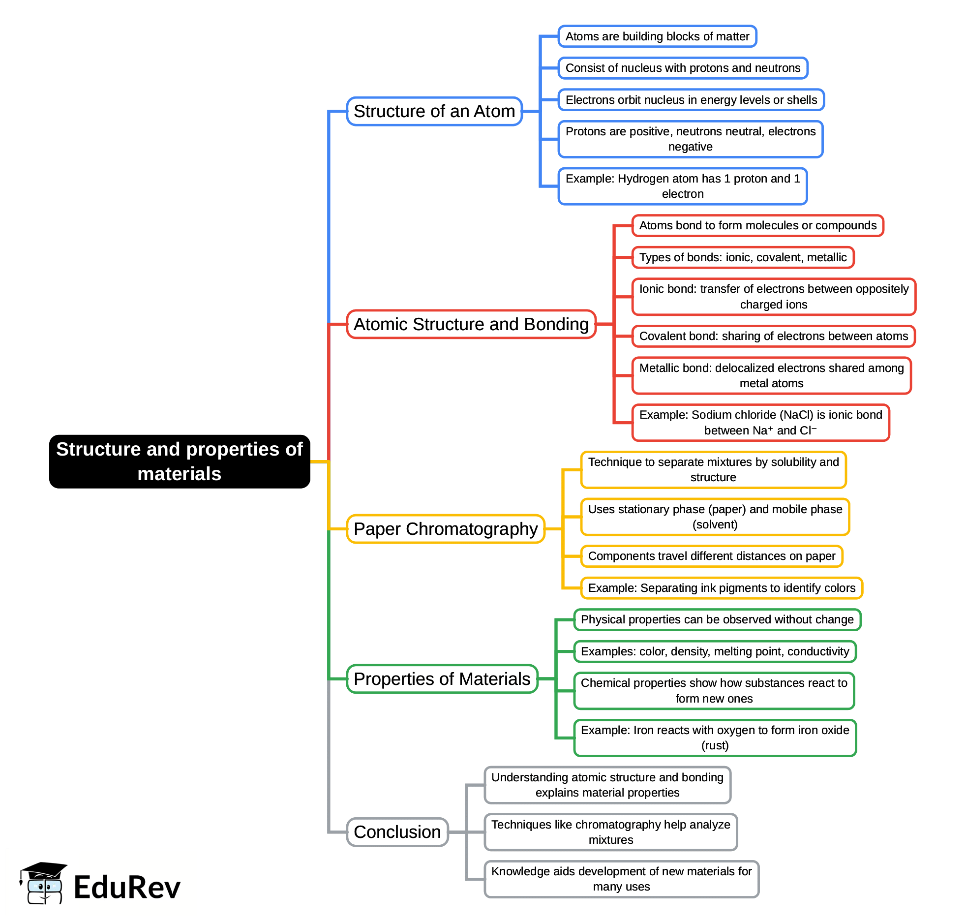 Structure and properties of materials Mind Map - Year 8 Chemistry IGCSE