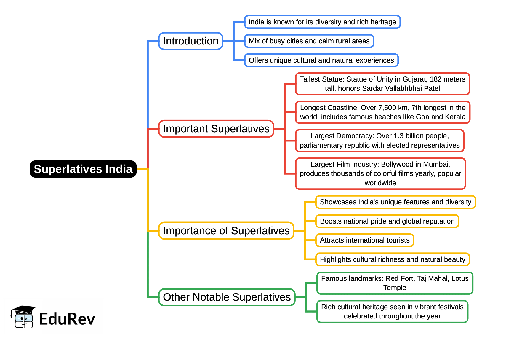 Superlatives India Mind Map - SSC CGL PDF Download