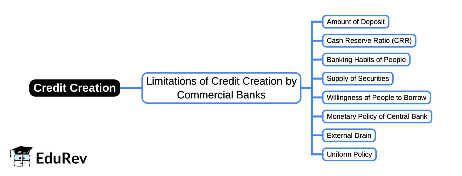 Mindmap: Credit Creation - Indian Financial System - B Com PDF Download