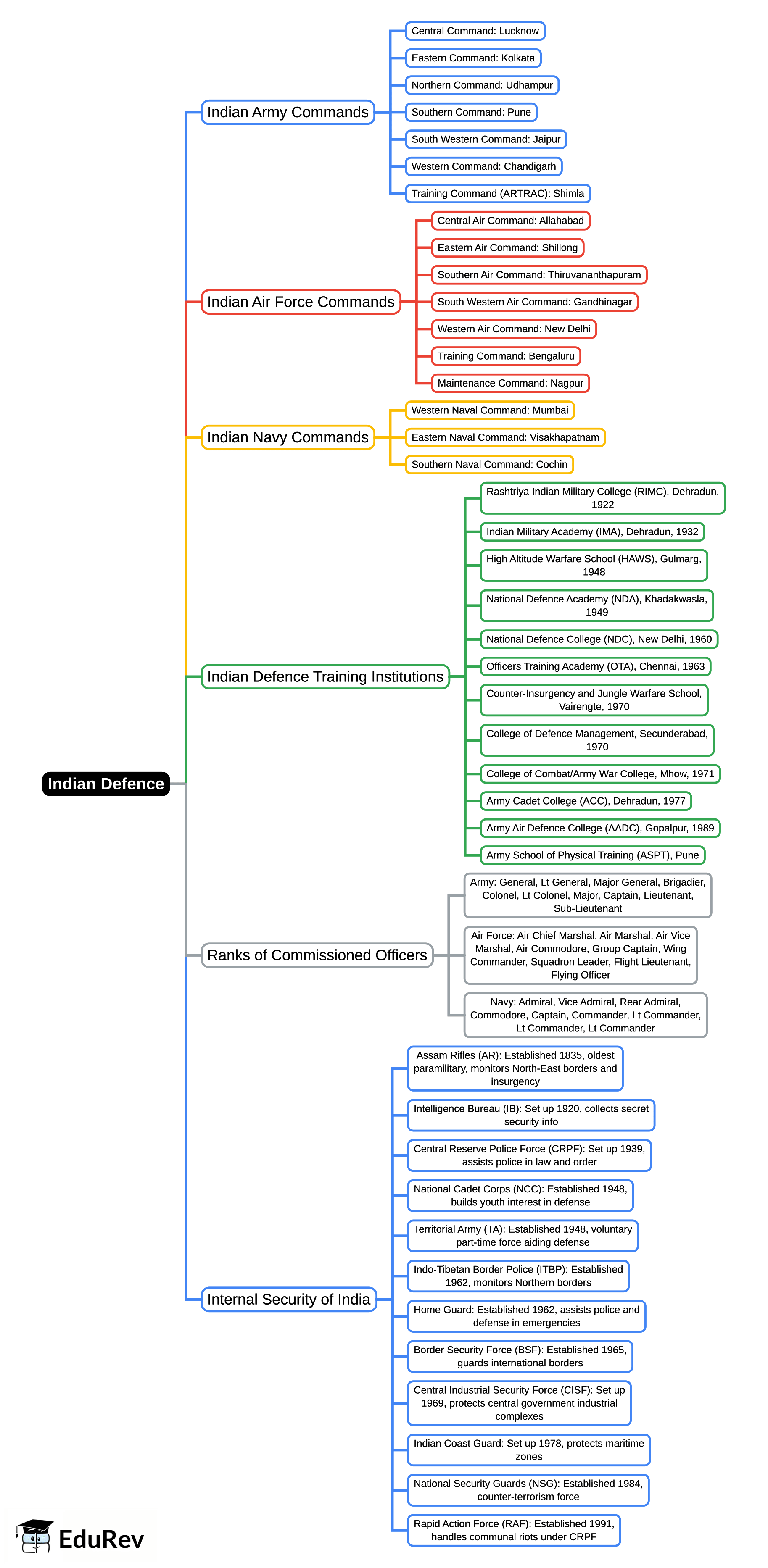 Mind Map: Indian Defence - Tamil Nadu Police Constable PDF Download