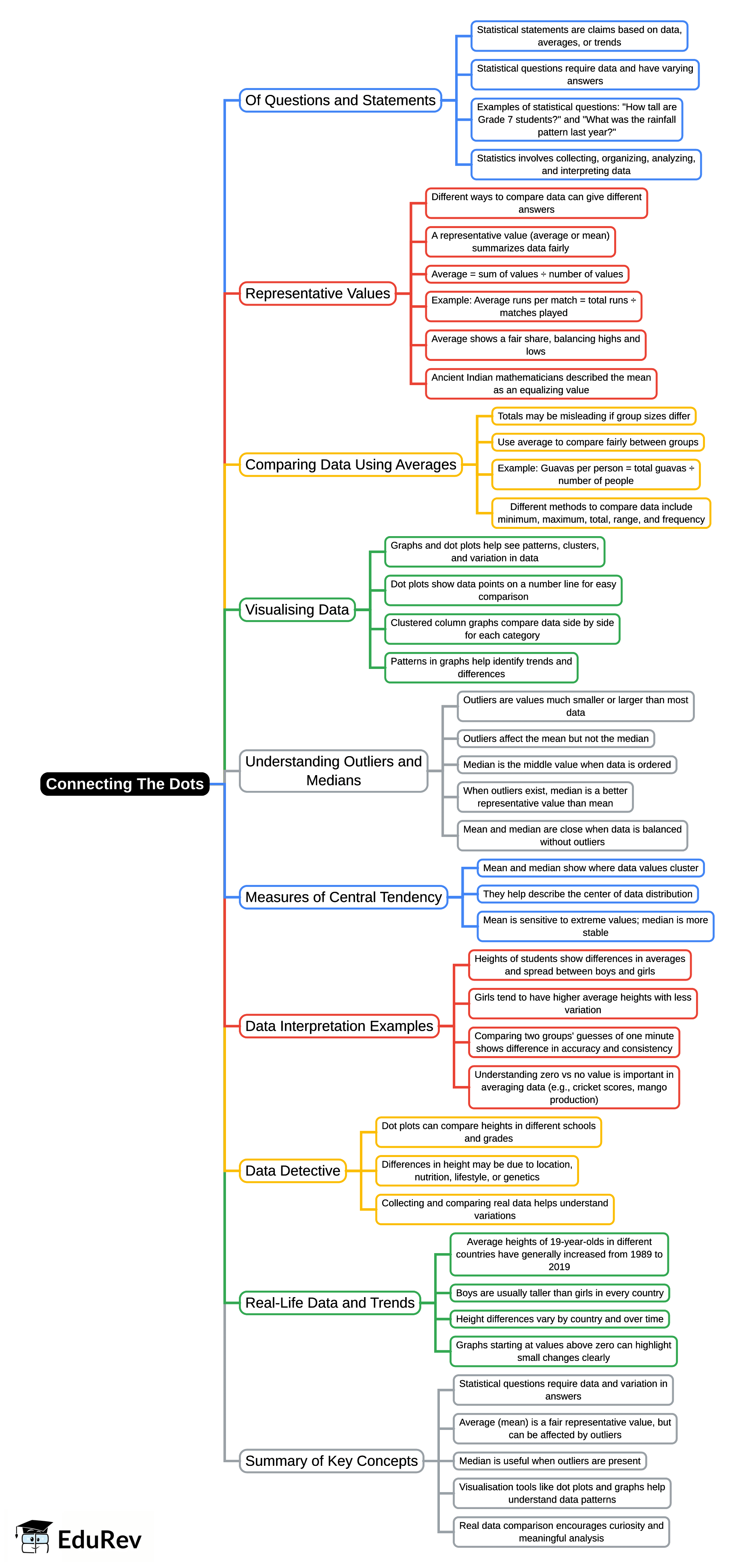 Mind Map: Connecting The Dots... - Class 7 PDF Download