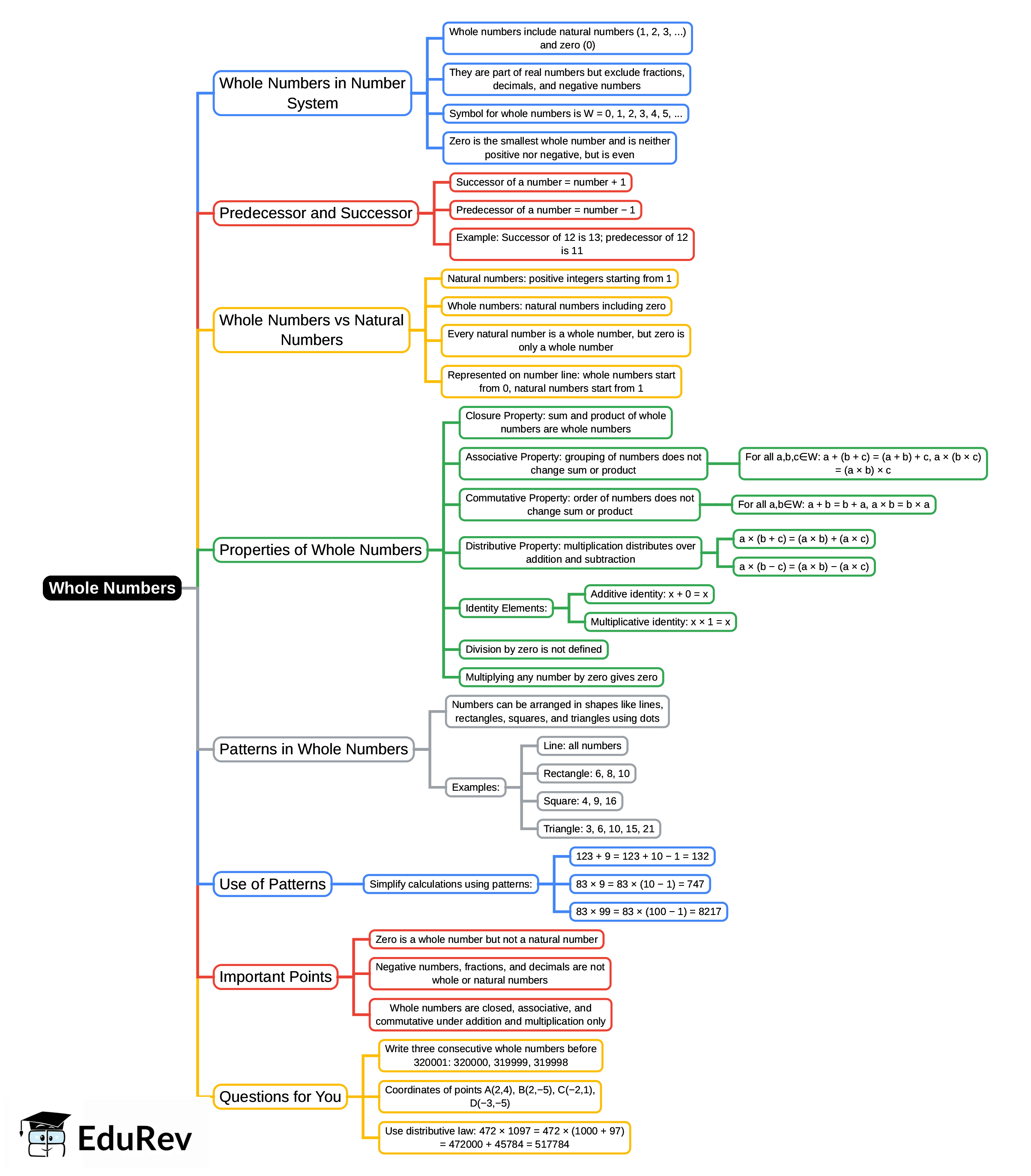 Mind Map: Whole Numbers - Class 6 PDF Download