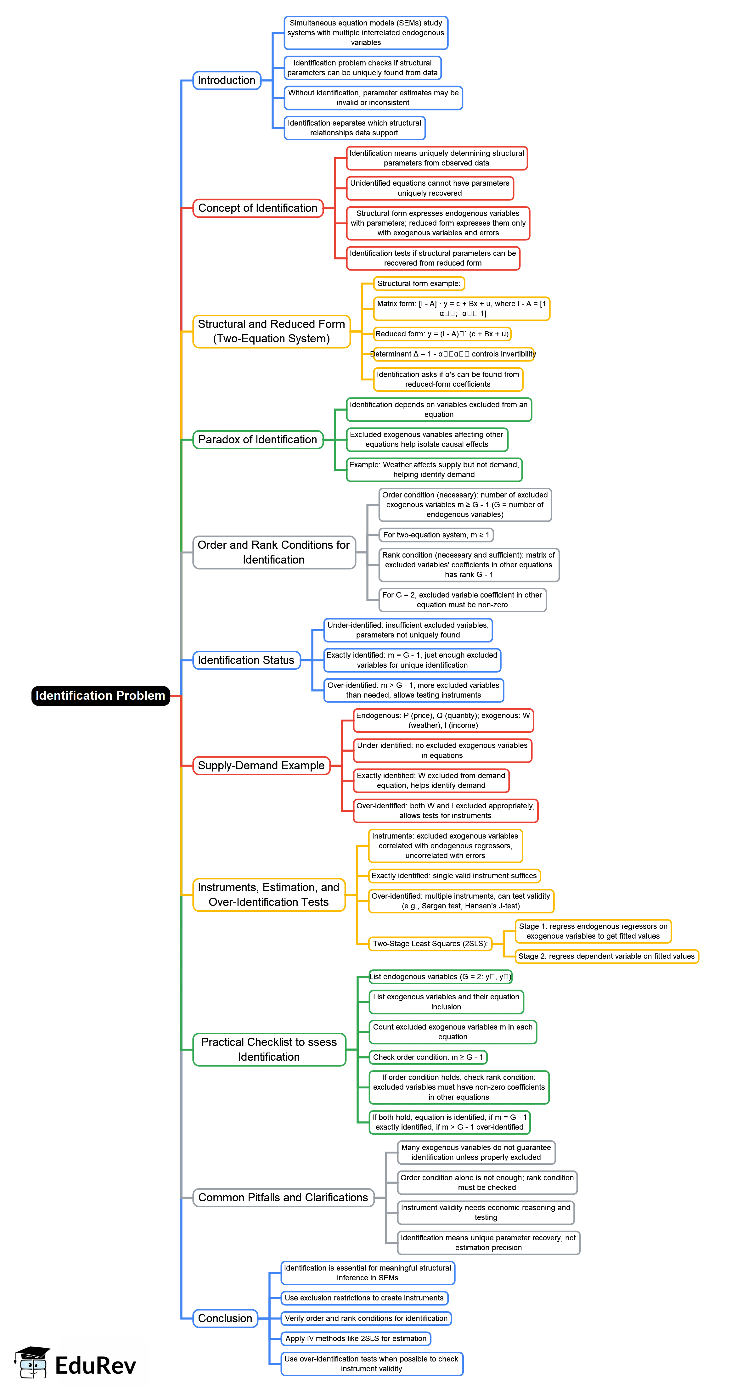 Mind Map: Identification in a two-equation system - Crash Course for ...