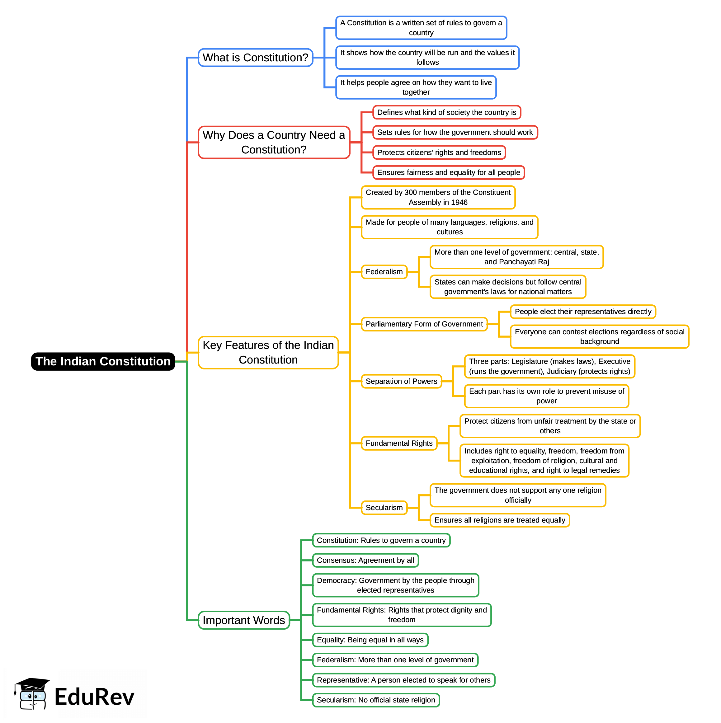 Mind Map: Short Notes - The Indian Constitution - Class 8 PDF Download
