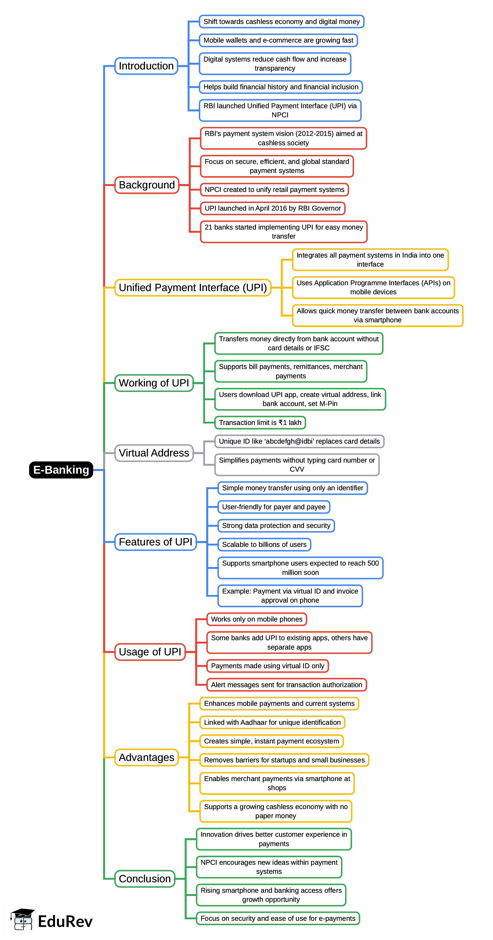 Mindmap: E-Banking - IBPS PO Prelims and Mains Preparation - Bank Exams ...