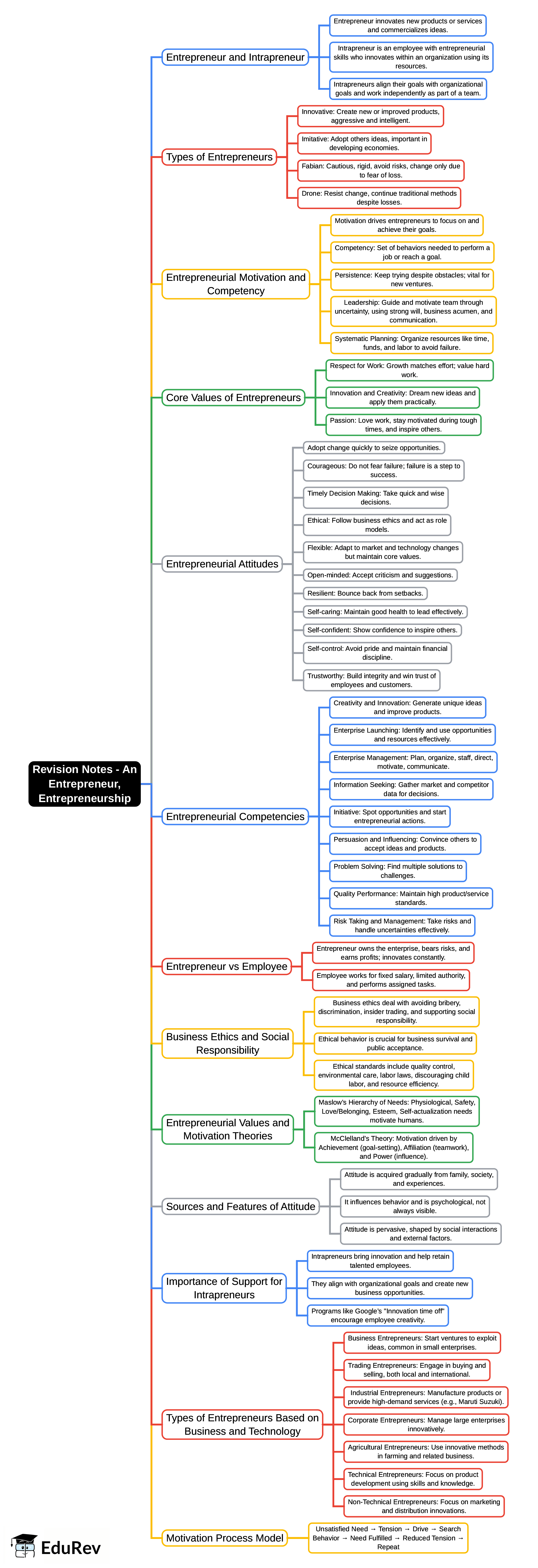 Revision Notes - An Entrepreneur, Entrepreneurship, Class 11 Mind Map