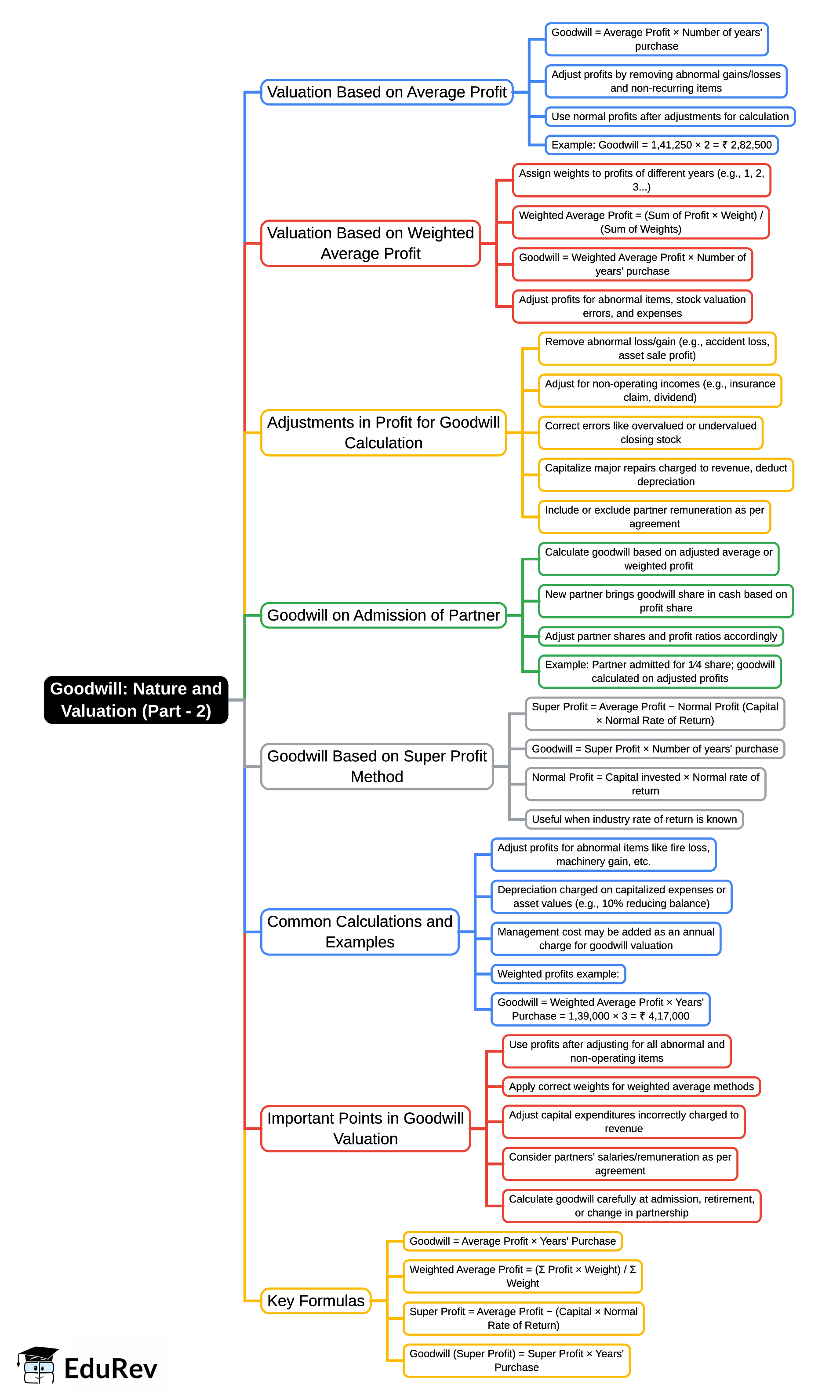 Mind Map: Nature and Valuation (Part - 2) - Commerce PDF Download