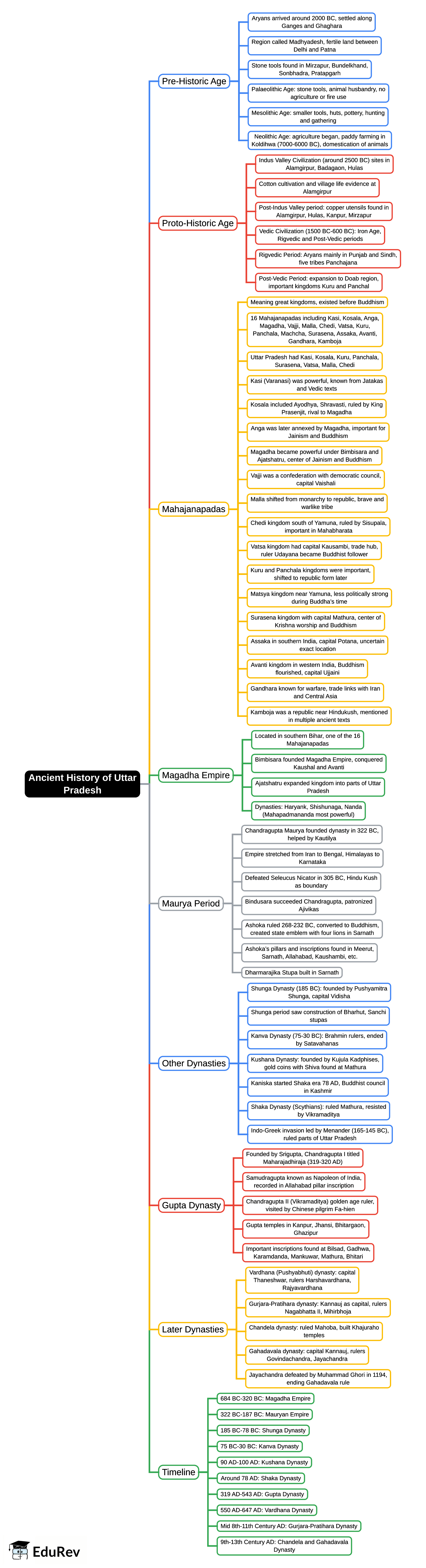 Ancient History of Uttar Pradesh Mind Map - UPPSC (UP) PDF Download
