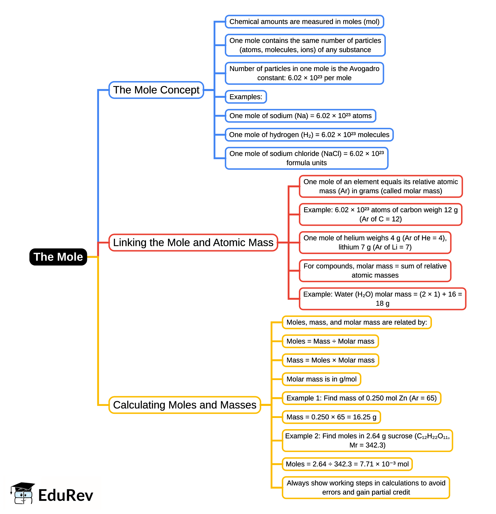 The Mole Mind Map - Grade 10 Chemistry PDF Download