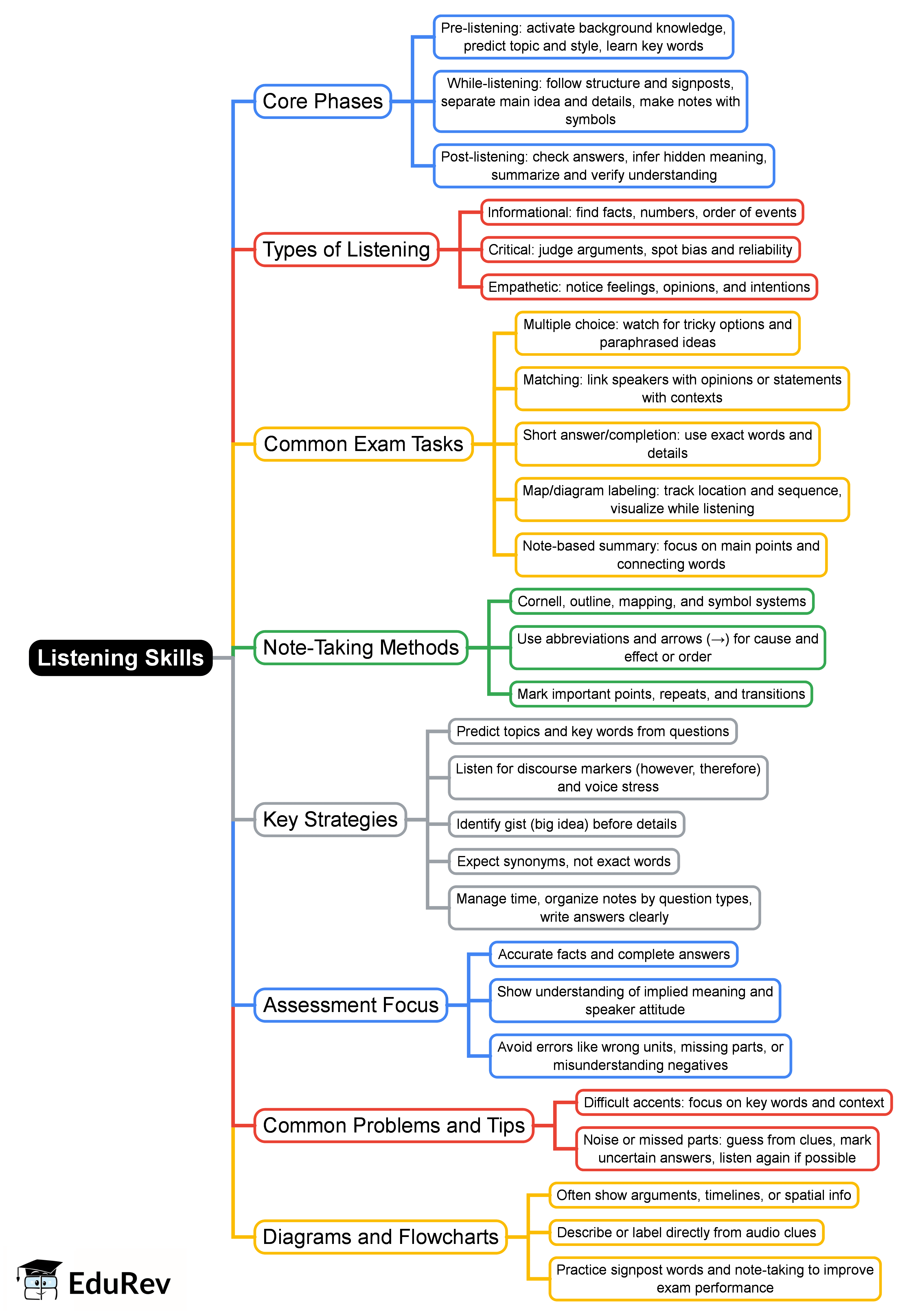 Listening Skills Mind Map - CSEET PDF Download