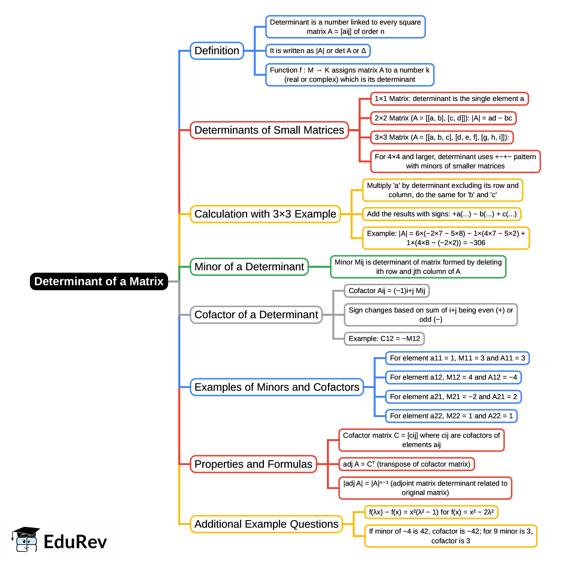 Mind Map: Determinant of a Matrix - Mathematics PDF Download