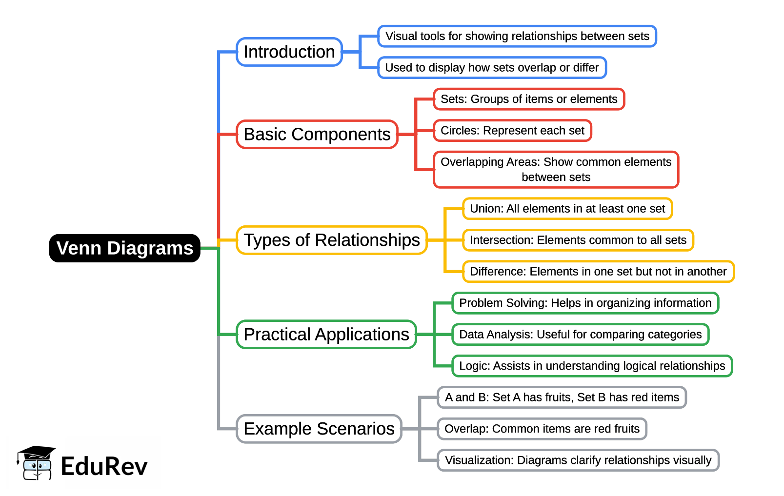 Mind Map: Venn Diagrams - Decision Making for UCAT PDF Download